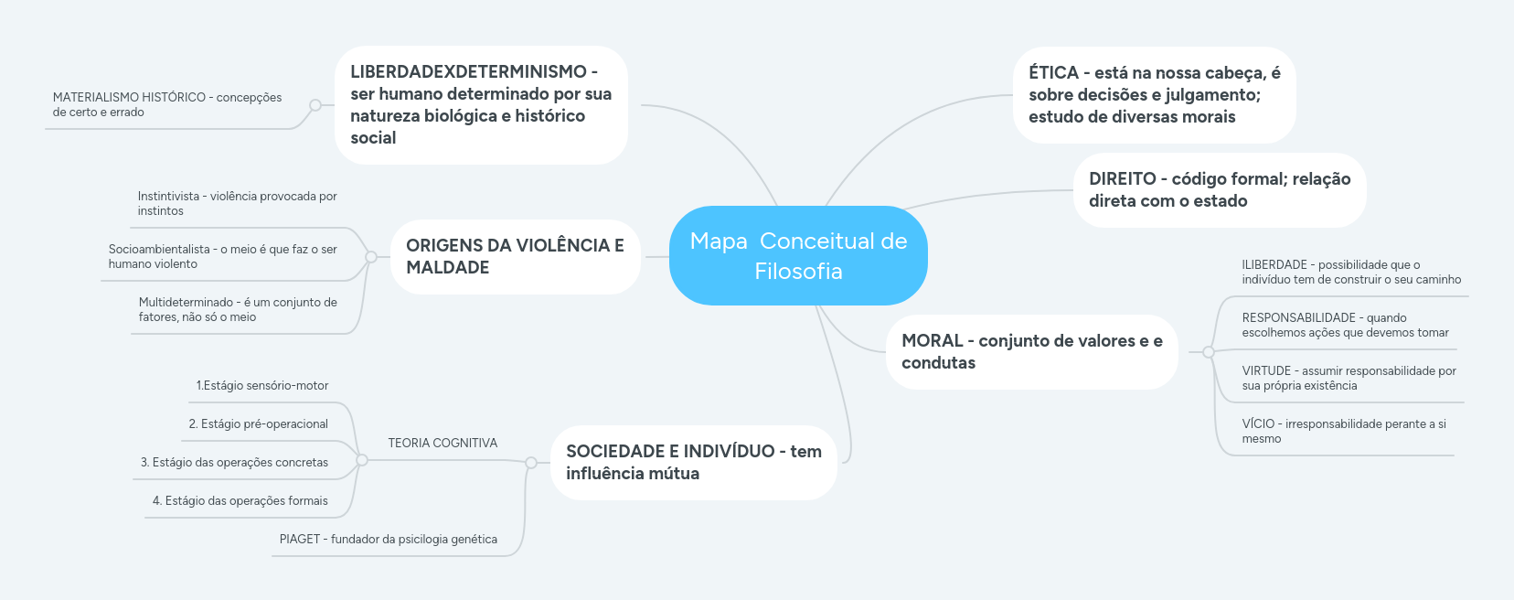 Mapa Conceitual de Filosofia | MindMeister Mapa Mental