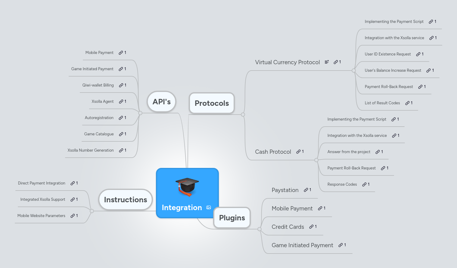 Integration | MindMeister Mind Map