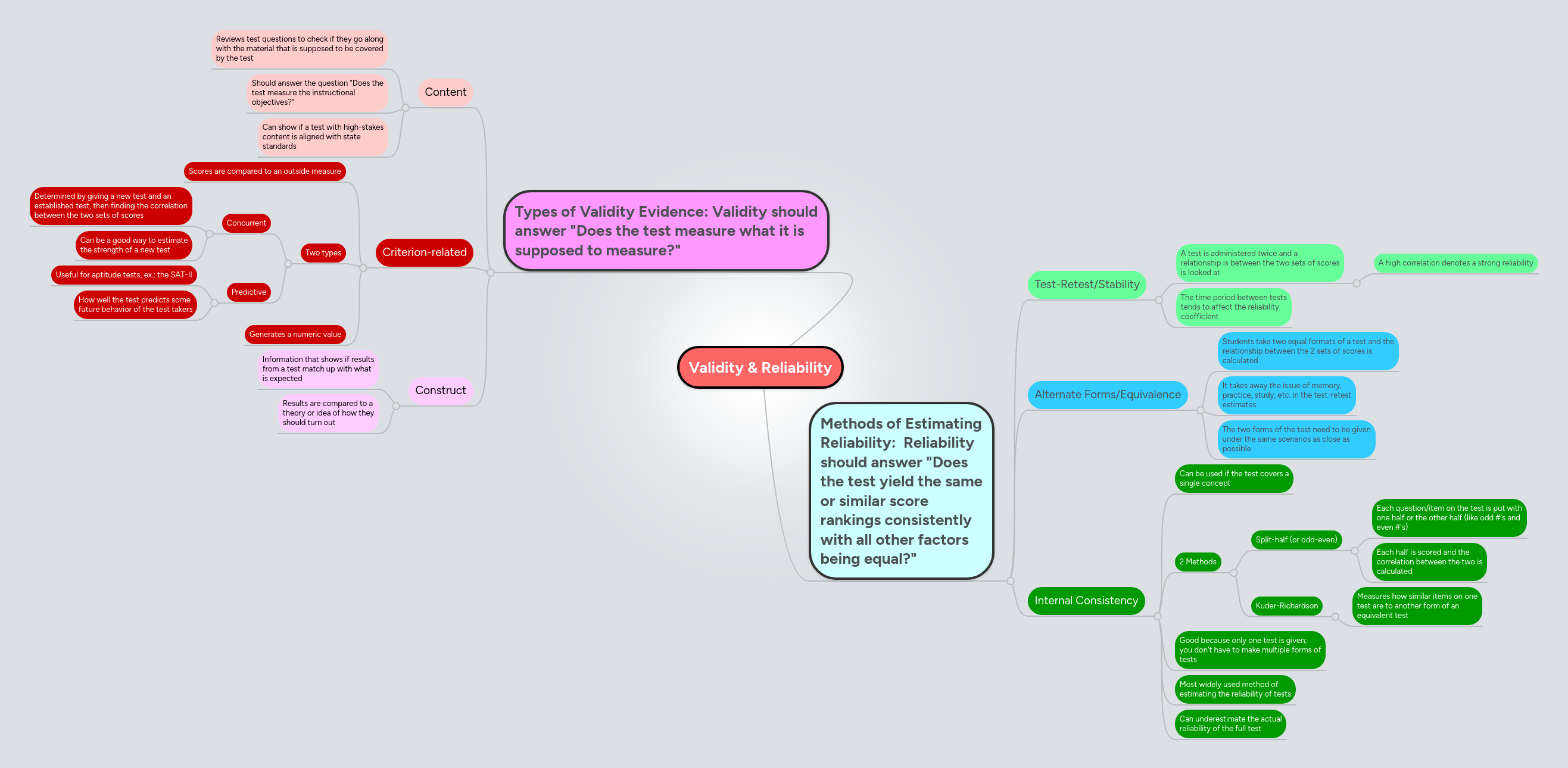 Validity & Reliability | MindMeister Mind map