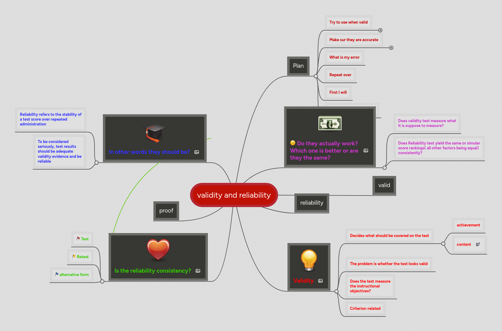 validity and reliability | MindMeister Mind map