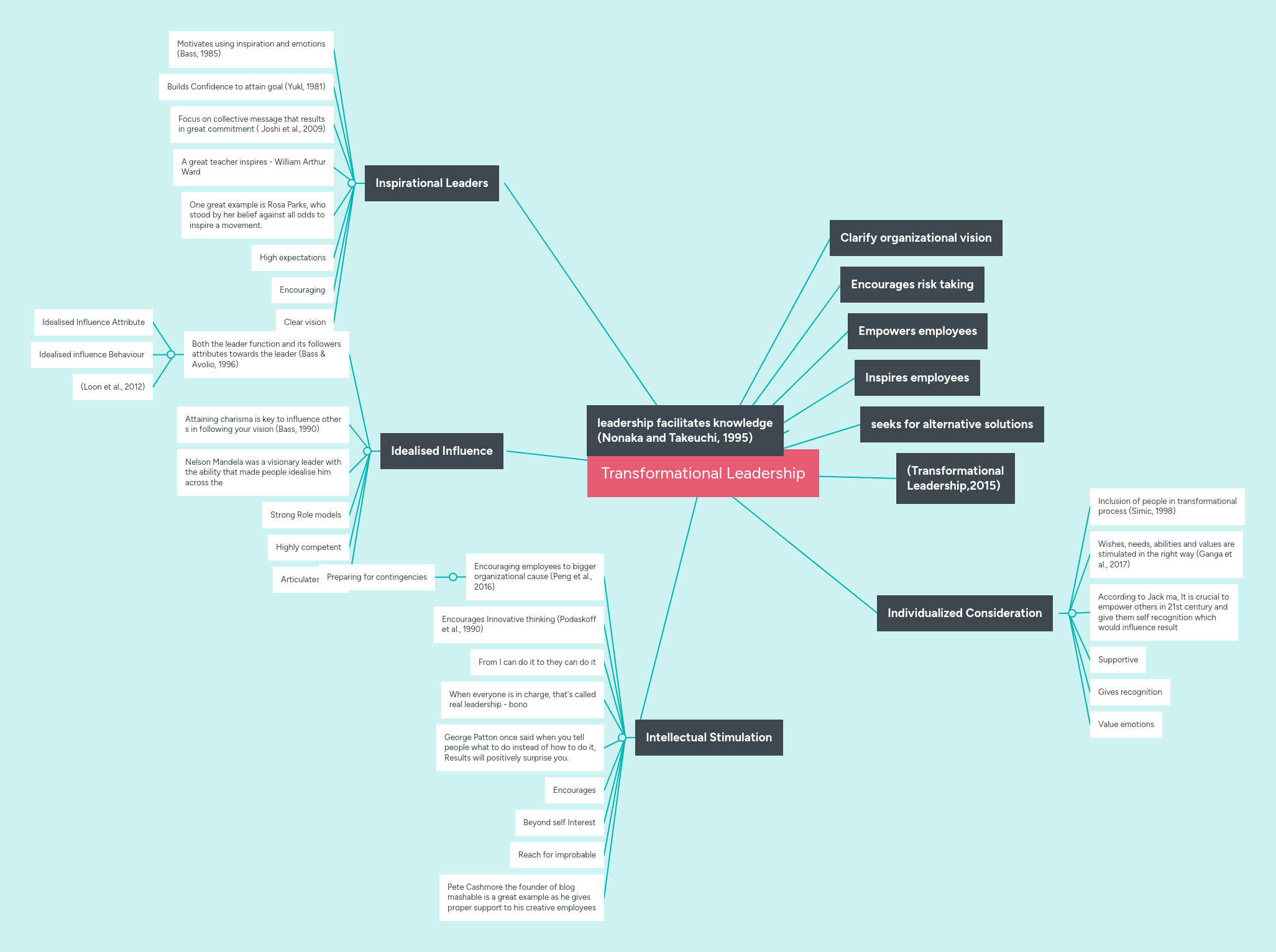 Transformational Leadership | MindMeister Mind Map