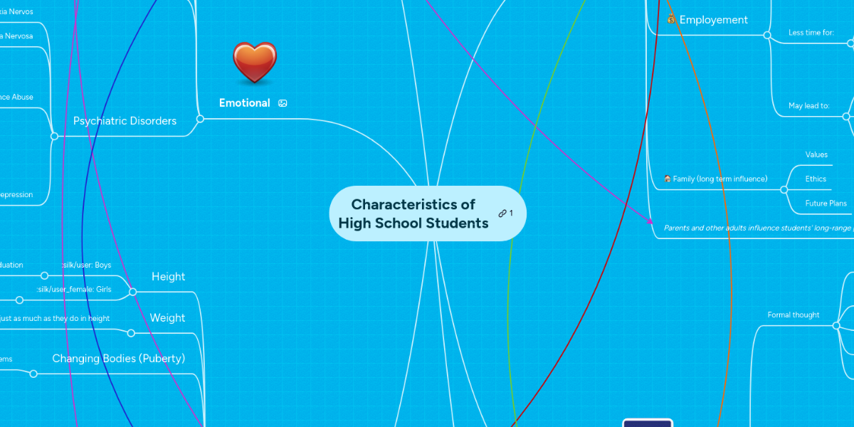 Characteristics of High School Students | MindMeister Mind Map