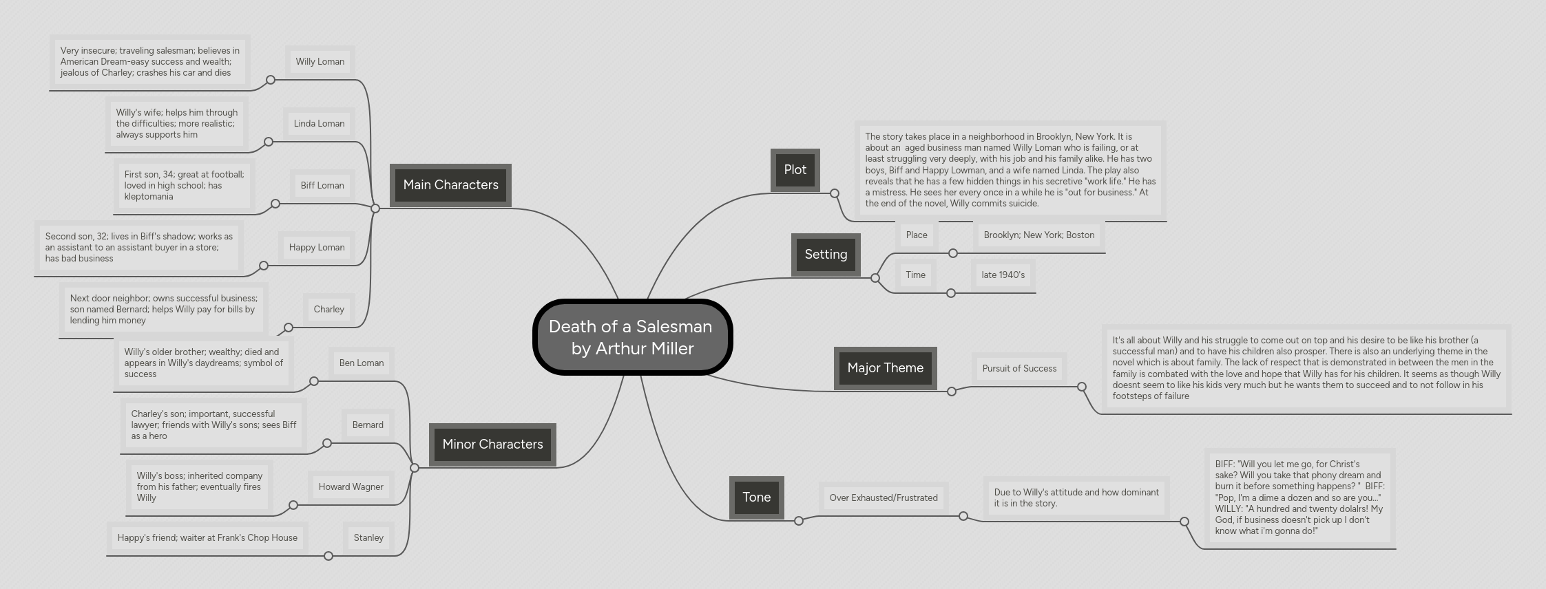 Death of a Salesman by Arthur Miller | MindMeister Mind Map