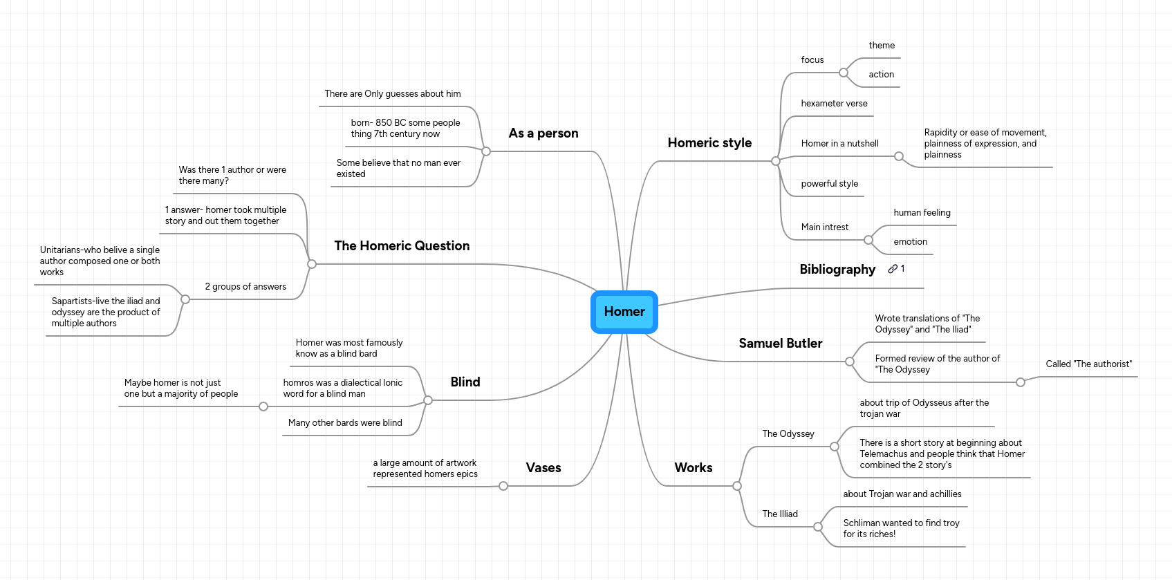 Homer | MindMeister Mind Map