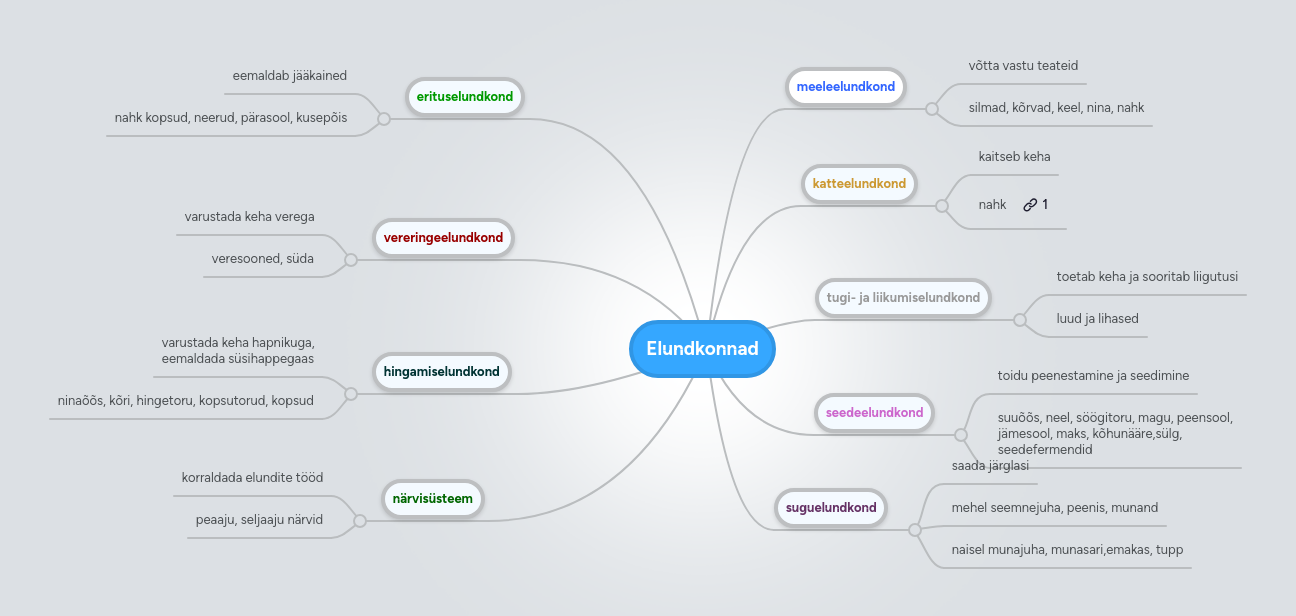 Elundkonnad | MindMeister Mind map