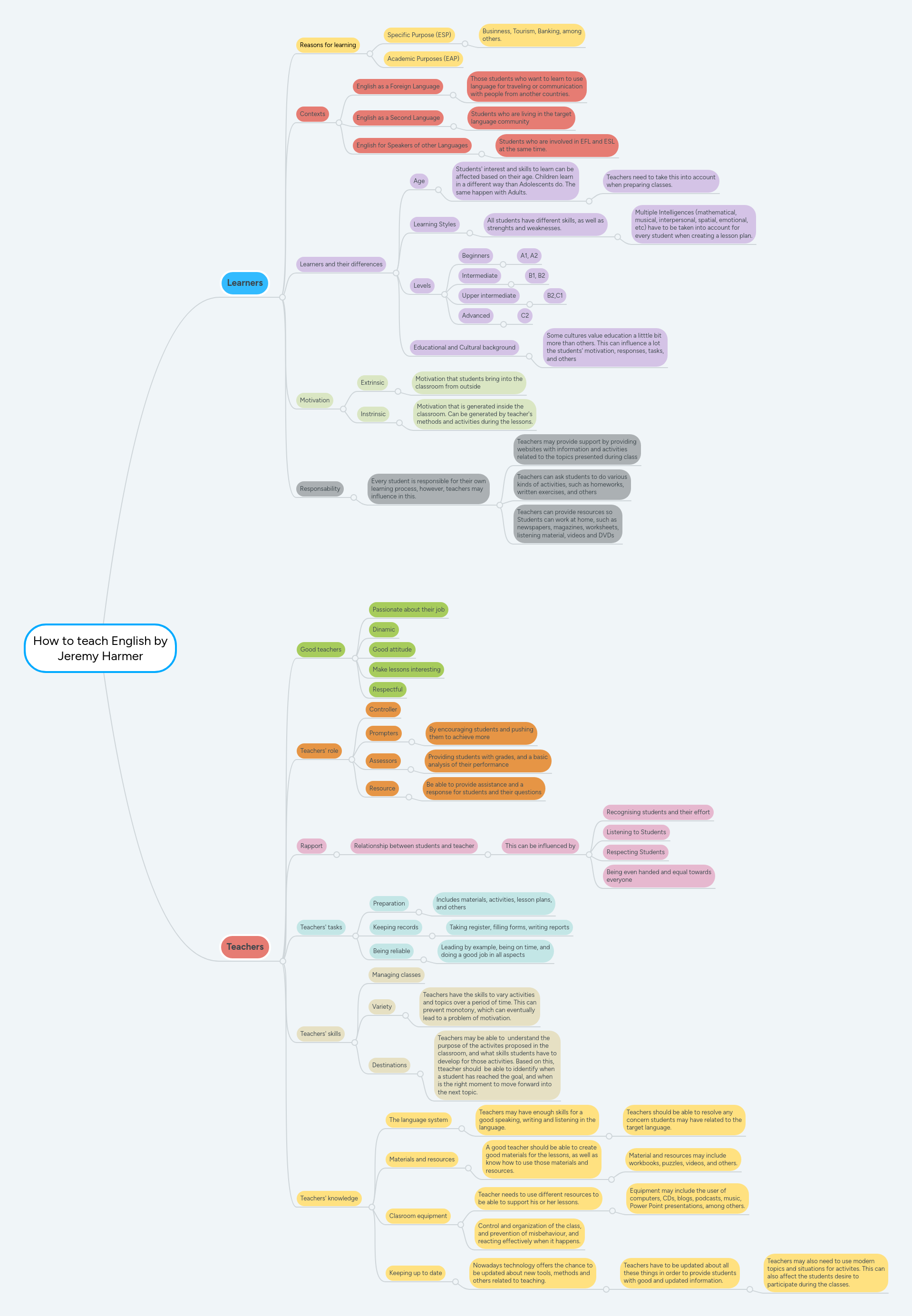 How to teach English by Jeremy Harmer | MindMeister Mind Map