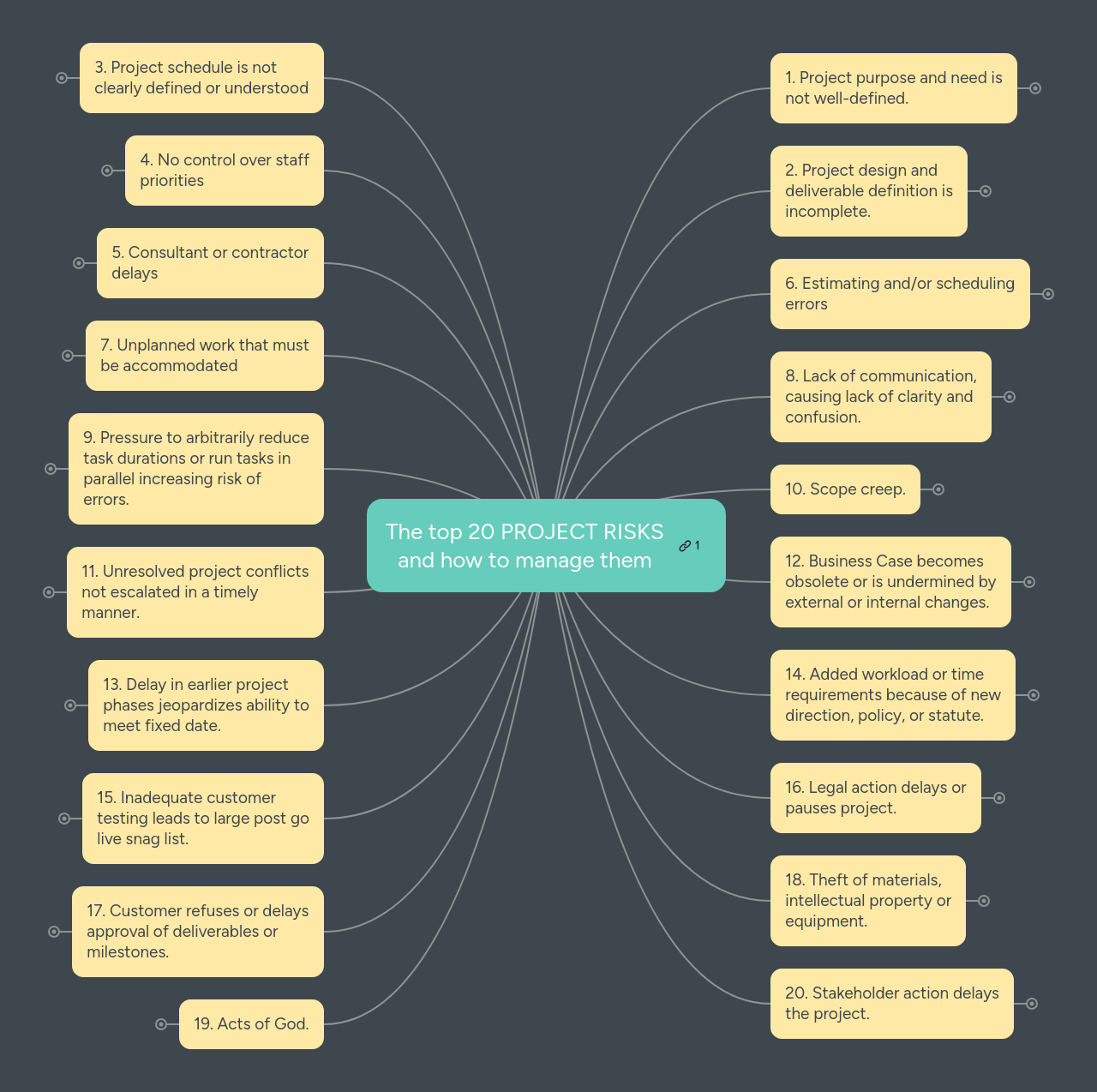 The top 20 PROJECT RISKS and how to manage them | MindMeister Mind Map
