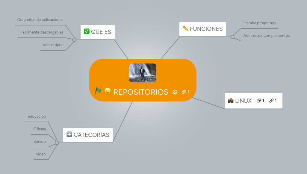 REPOSITORIOS | MindMeister Mapa mental