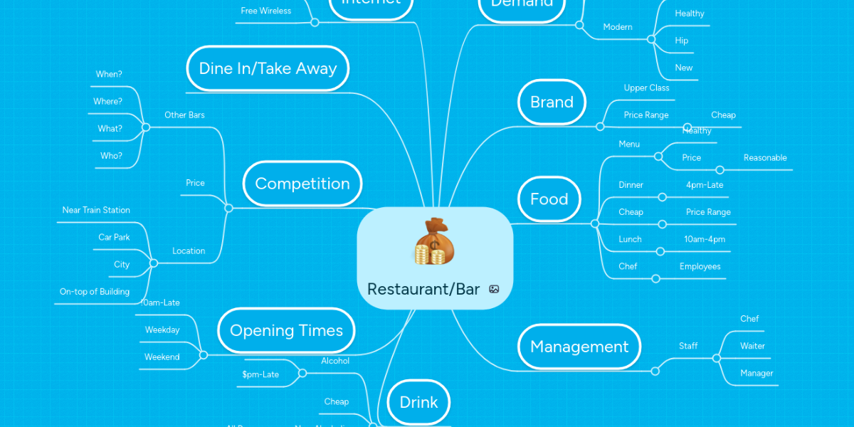 Restaurant/Bar | MindMeister Mind Map