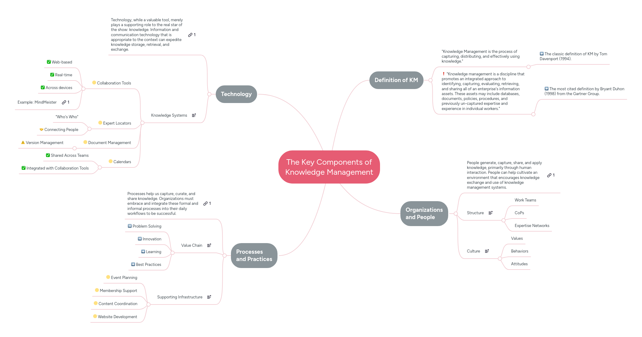 The Key Components of Knowledge Management | MindMeister Mind Map