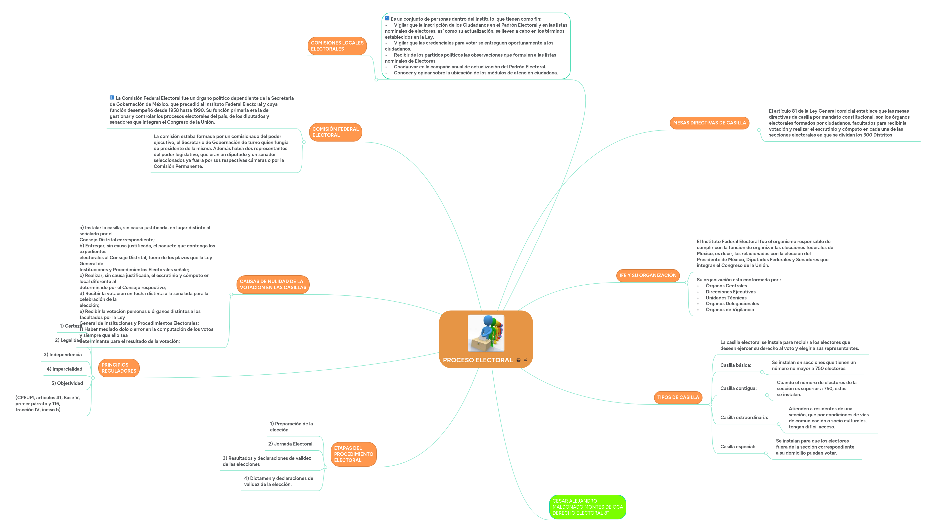PROCESO ELECTORAL | MindMeister Mapa mental