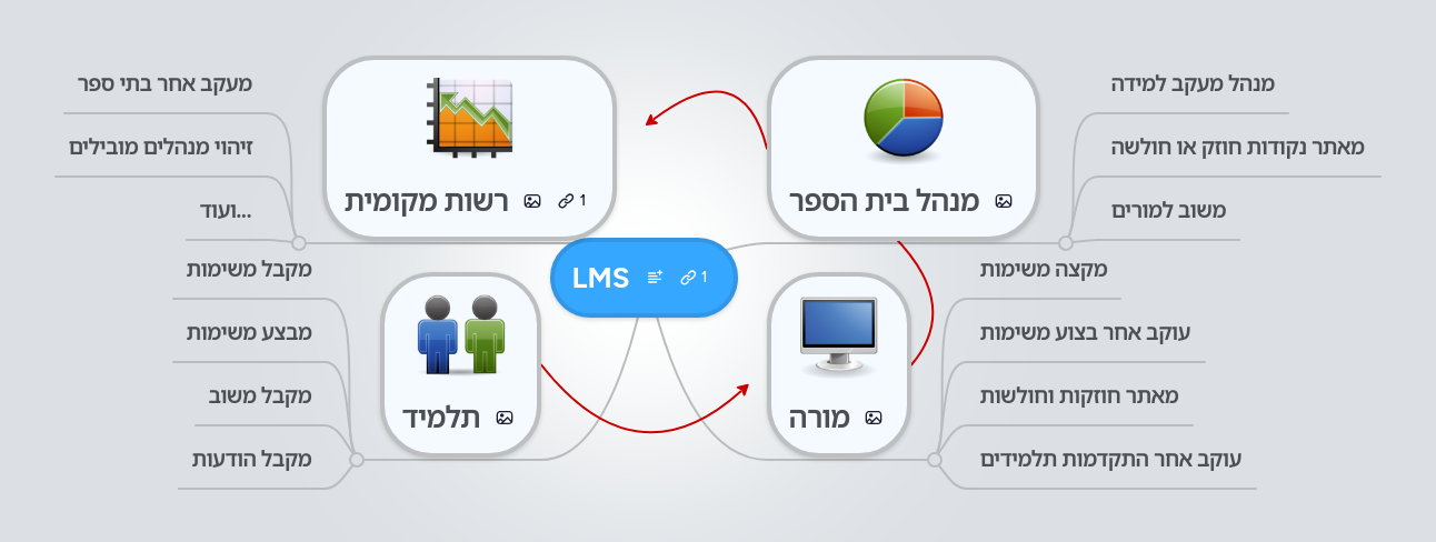 LMS | MindMeister Mind map