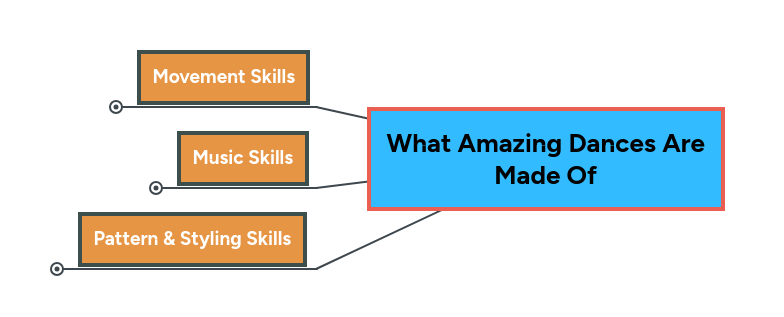 What Amazing Dances Are Made Of | MindMeister Mind map