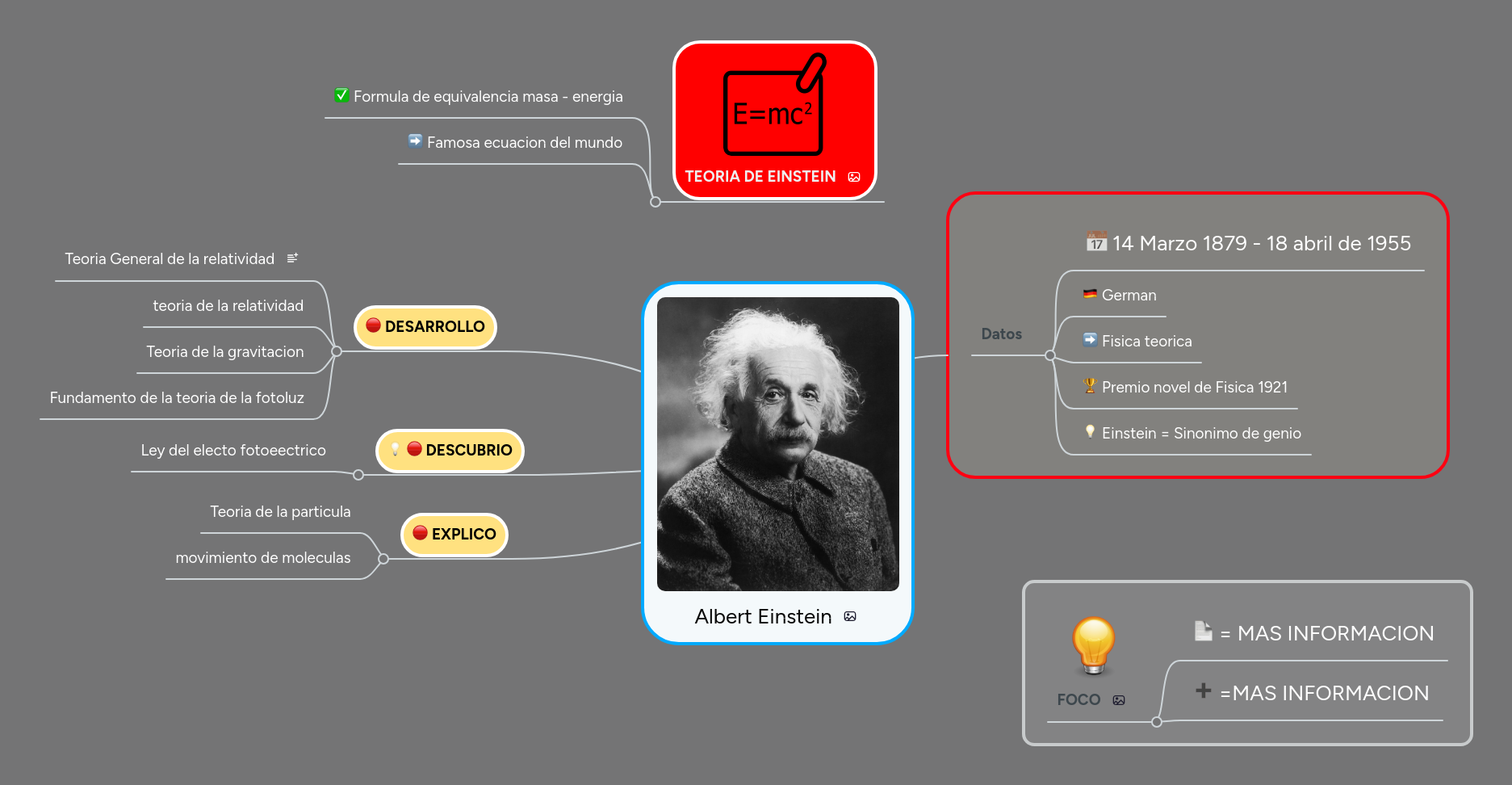 Albert Einstein | MindMeister Mapa mental