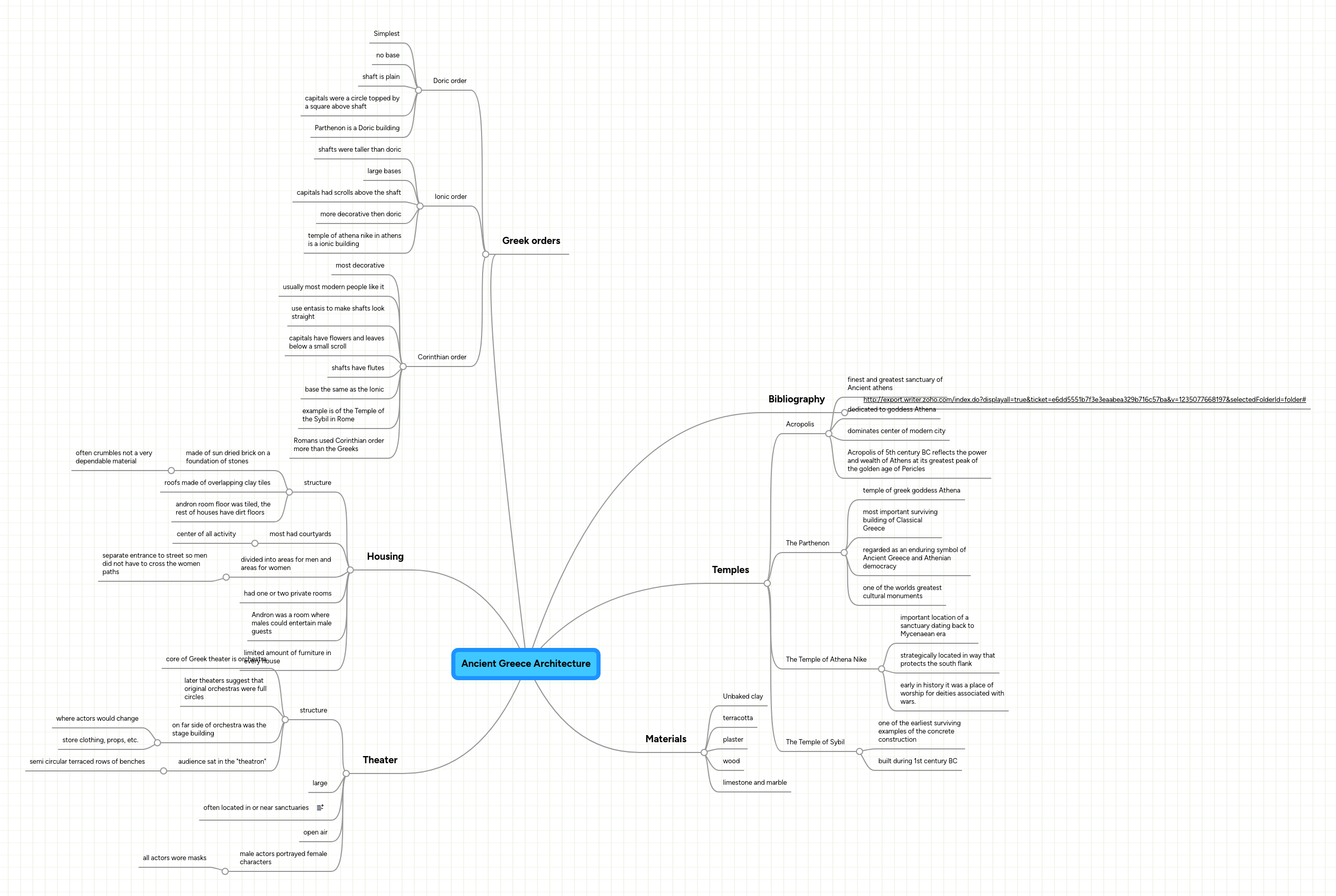 Ancient Greece Architecture | MindMeister Mind map