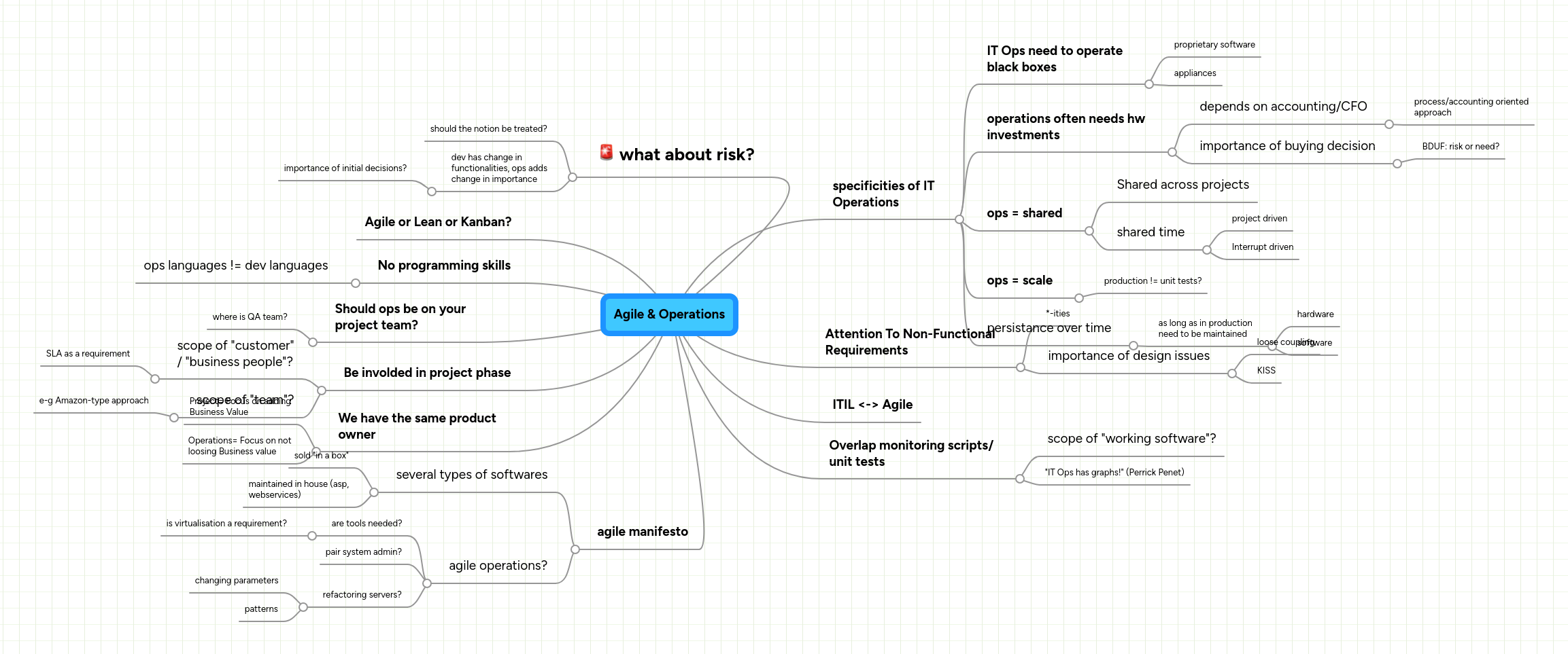 Agile & Operations | MindMeister Mind map