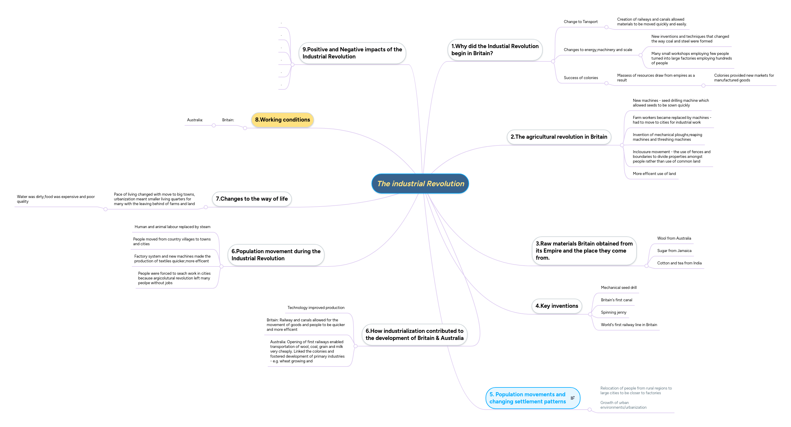 The industrial Revolution | MindMeister Mind map