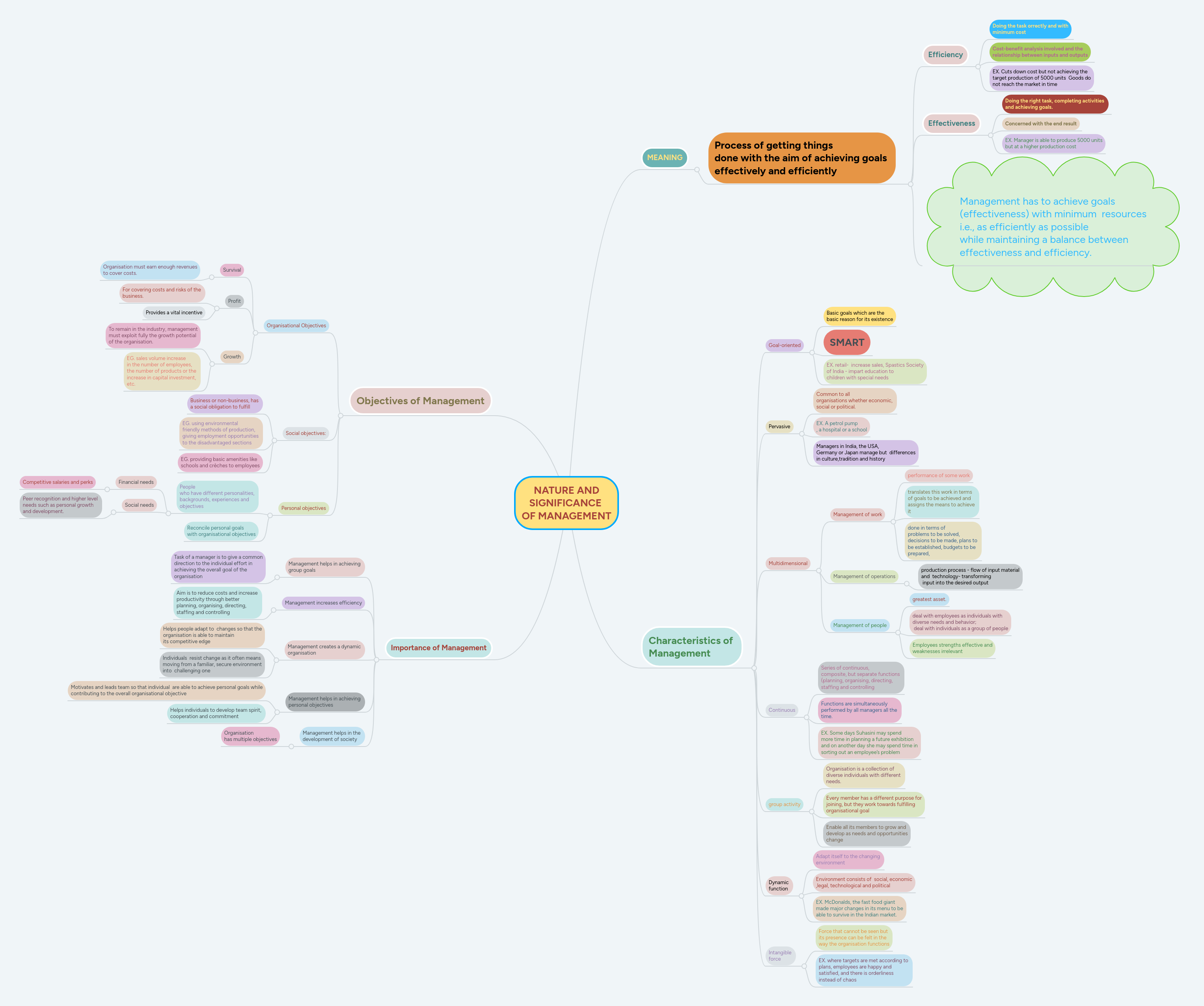 NATURE AND SIGNIFICANCE OF MANAGEMENT | MindMeister Mind Map