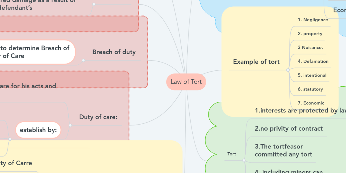Law of Tort | MindMeister Mind Map Law of Tort | MindMeister Mind Map