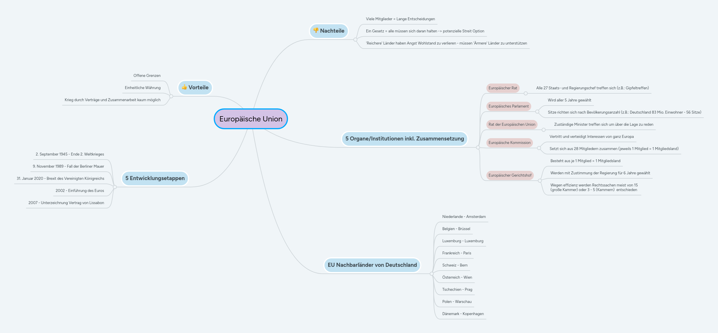 Europäische Union | MindMeister Mindmap