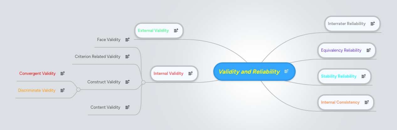 Validity and Reliability | MindMeister Mind map