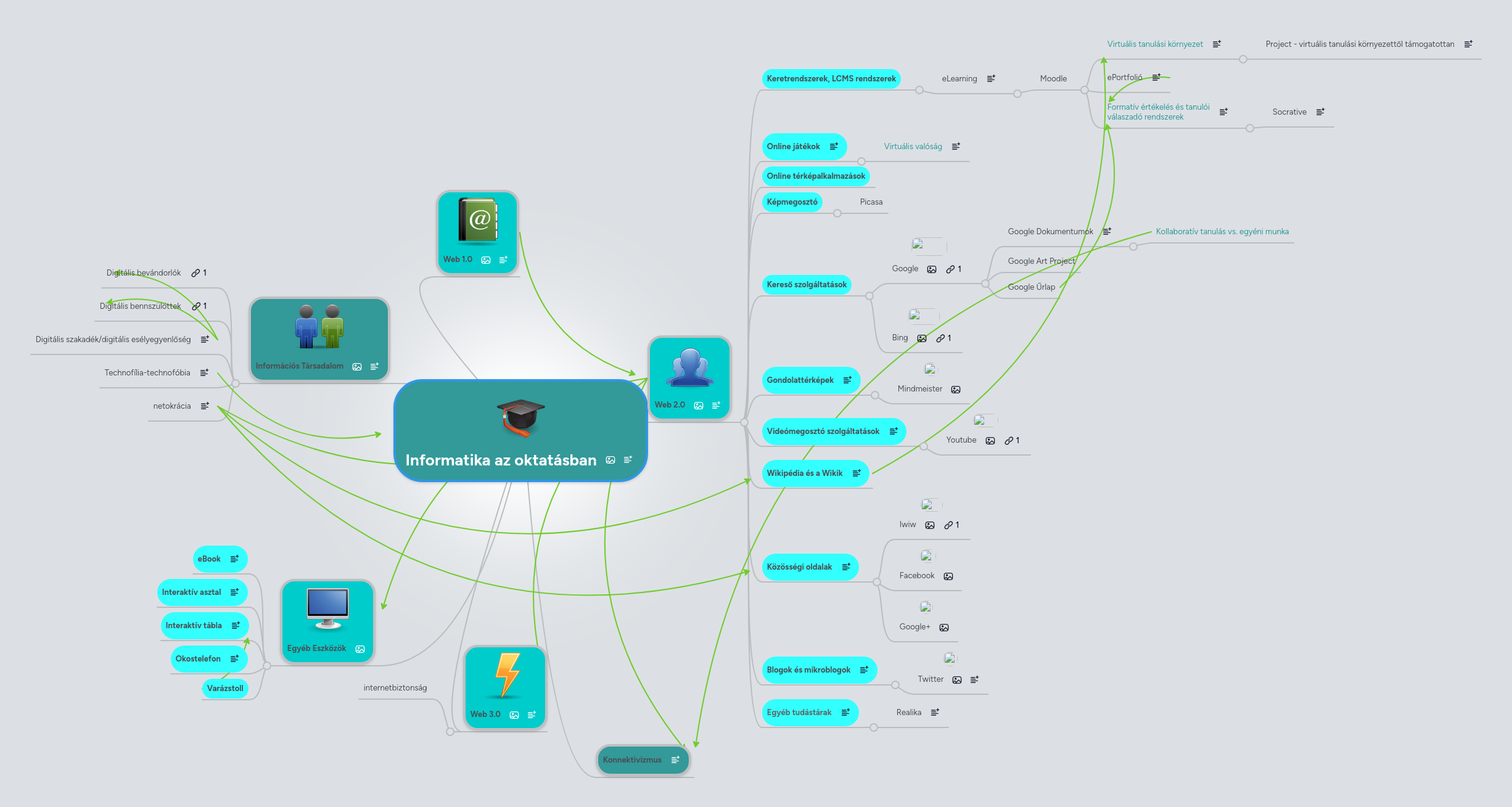 Informatika az oktatásban | MindMeister Mind map
