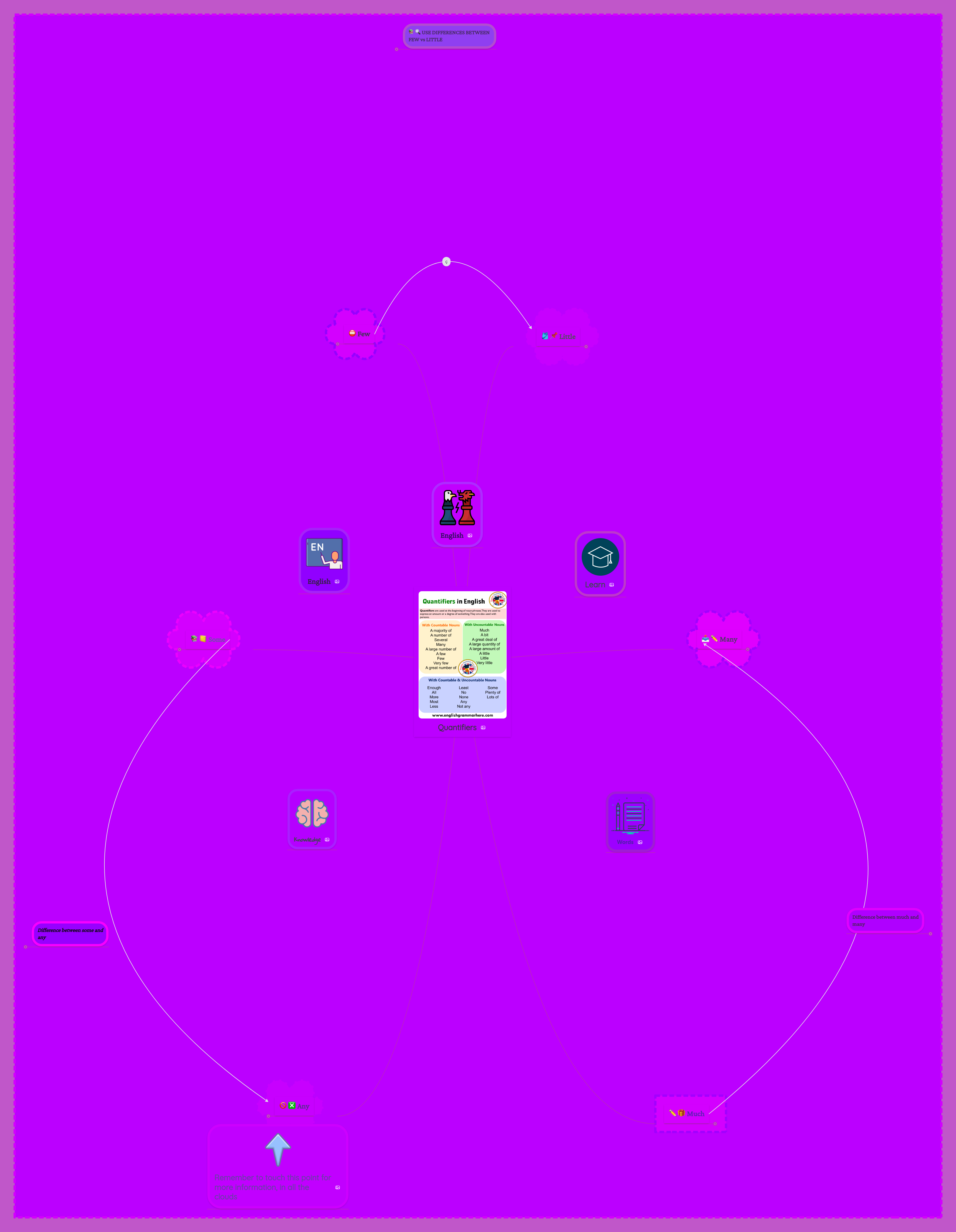 Quantifiers | MindMeister Mind map