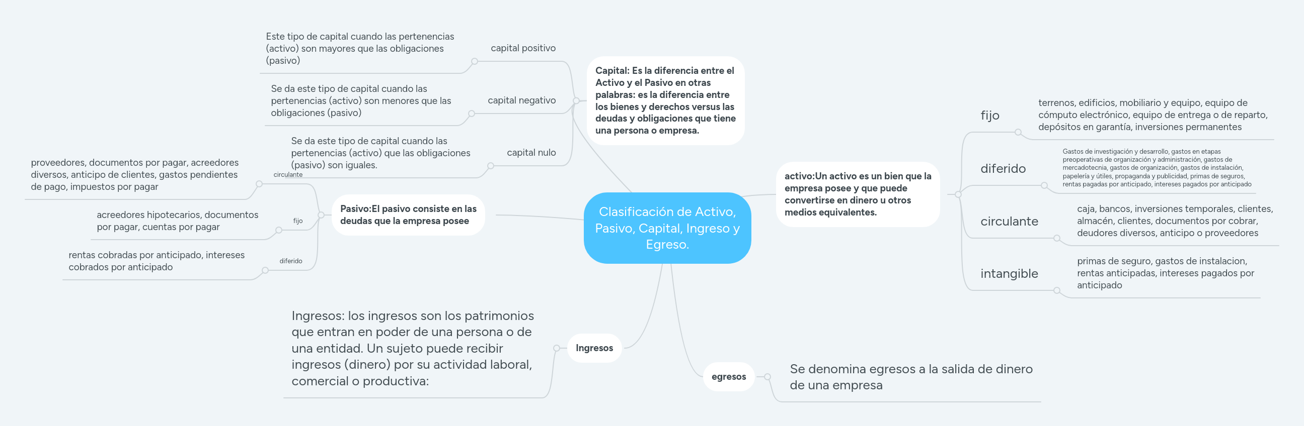 Clasificación de Activo, Pasivo, Capital, Ingreso... | MindMeister Mapa ...