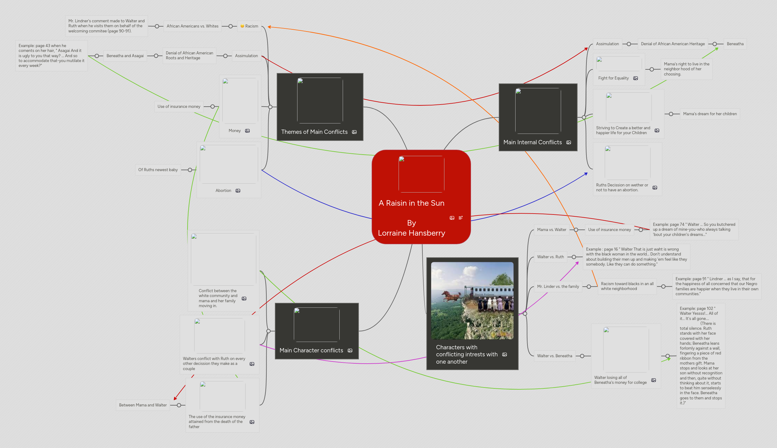 A Raisin in the Sun By Lorraine Hansberry | MindMeister Mind map
