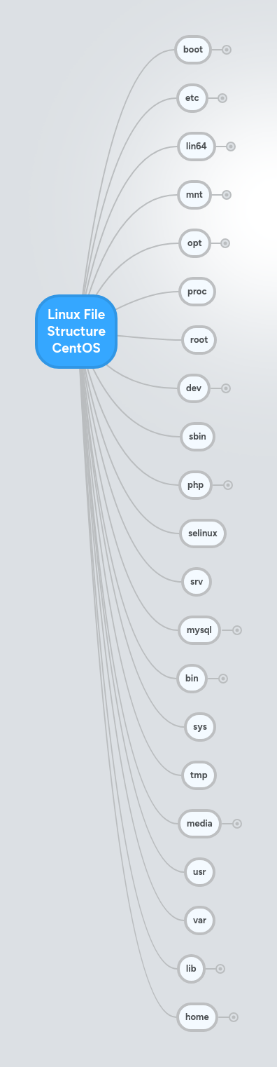 Linux File Structure CentOS | MindMeister Mind Map