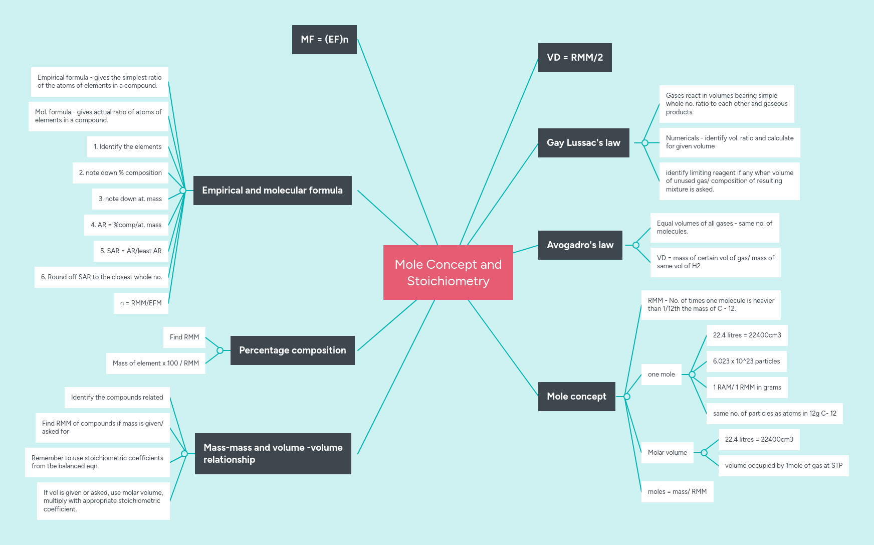 Mole Concept and Stoichiometry | MindMeister Mind map