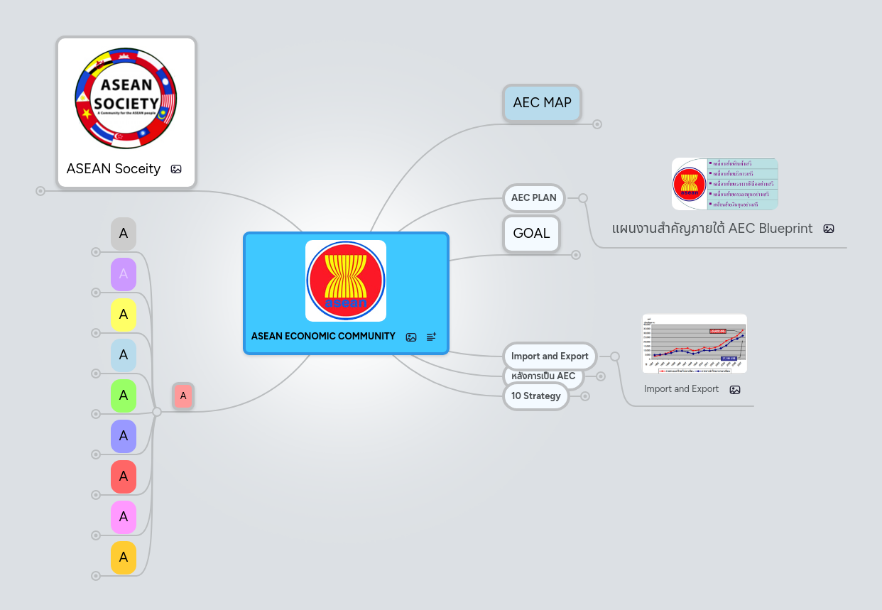 ASEAN ECONOMIC COMMUNITY | MindMeister Mind Map