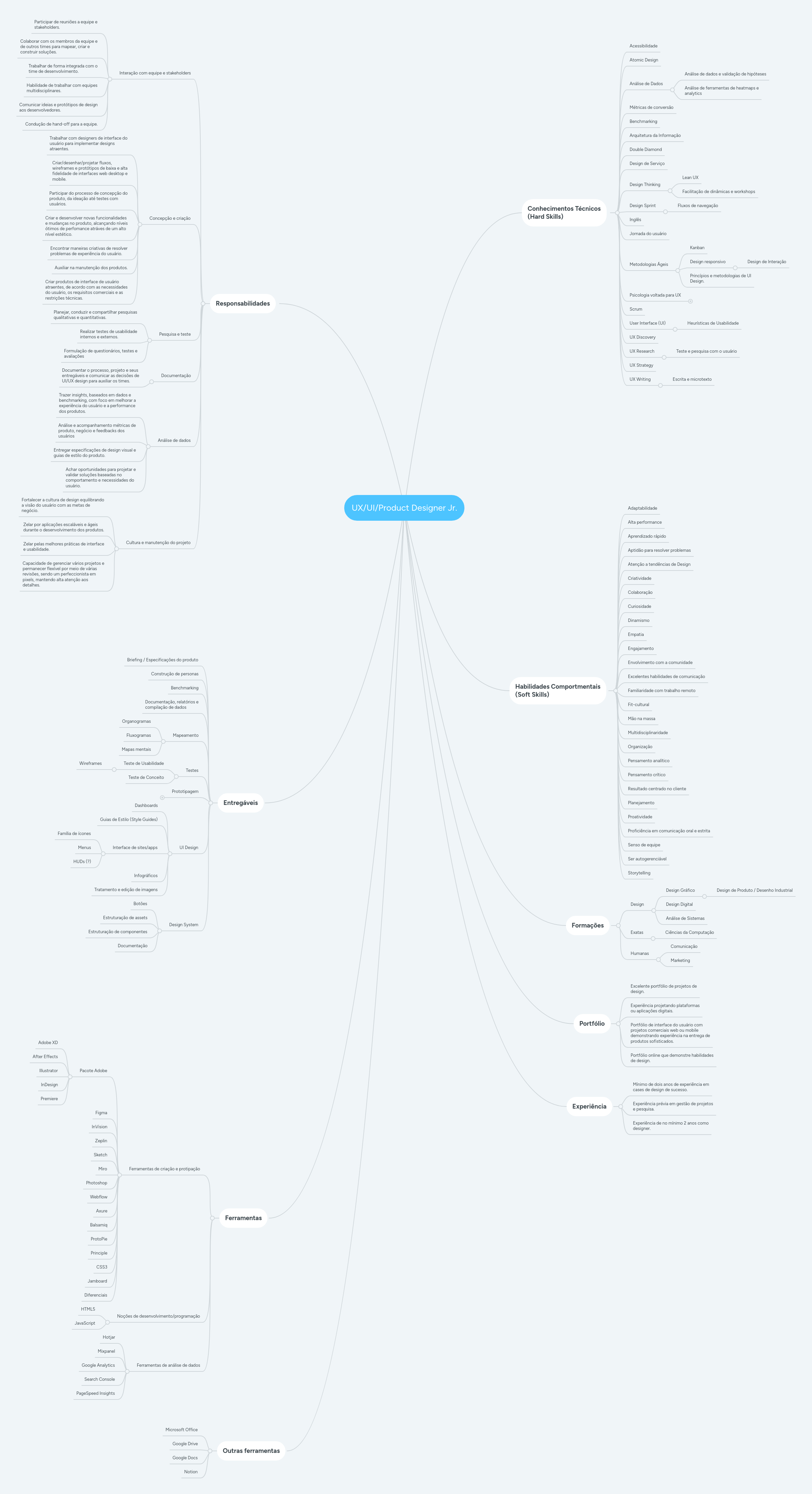 UX/UI/Product Designer Jr. | MindMeister Mapa Mental