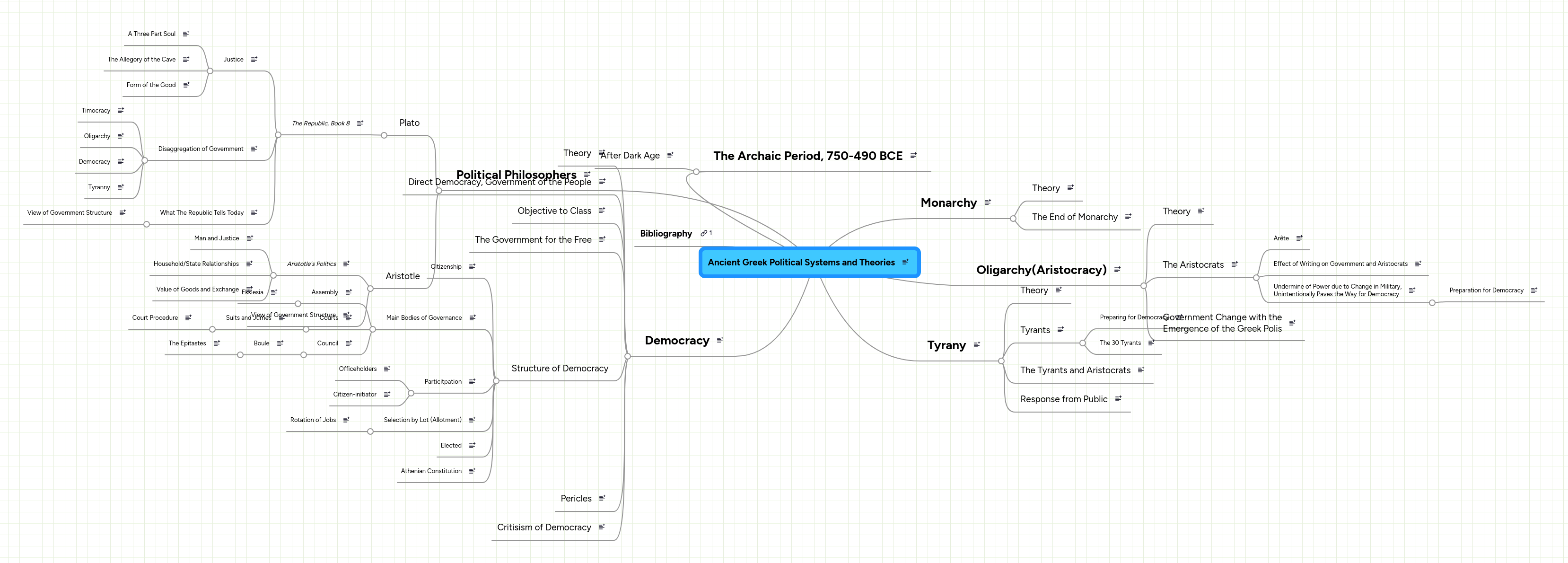 Ancient Greek Political Systems and Theories | MindMeister Mind Map