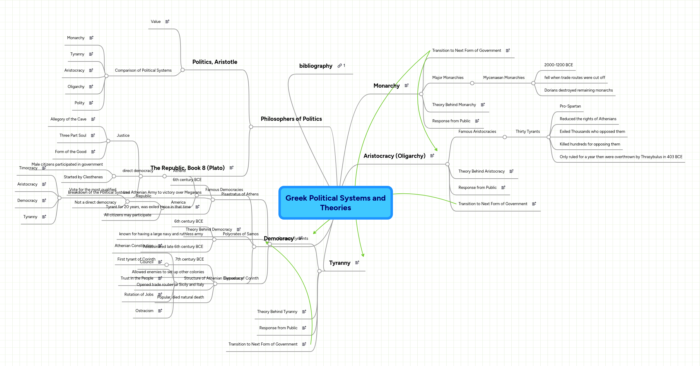 Greek Political Systems and Theories | MindMeister Mind Map