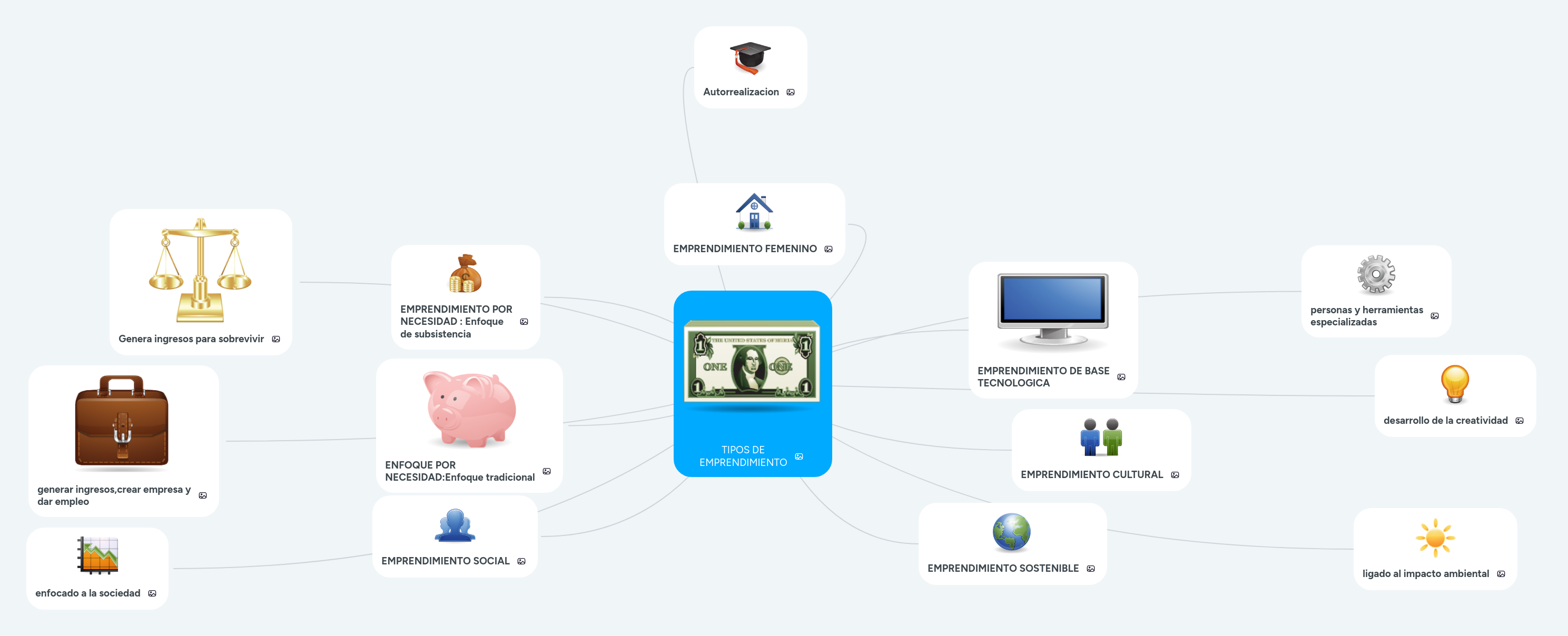 TIPOS DE EMPRENDIMIENTO | MindMeister Mapa mental
