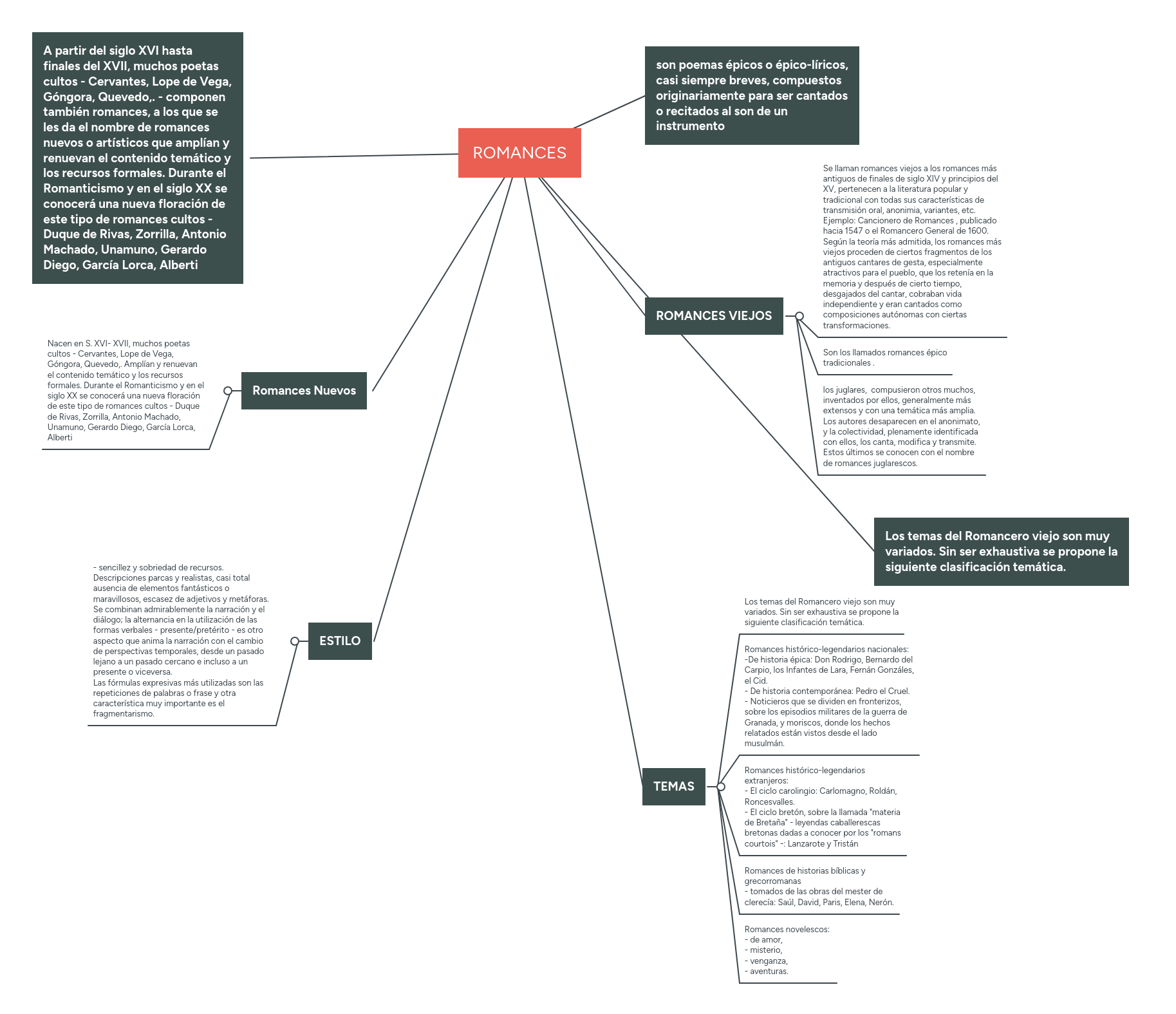 ROMANCES | MindMeister Mapa Mental