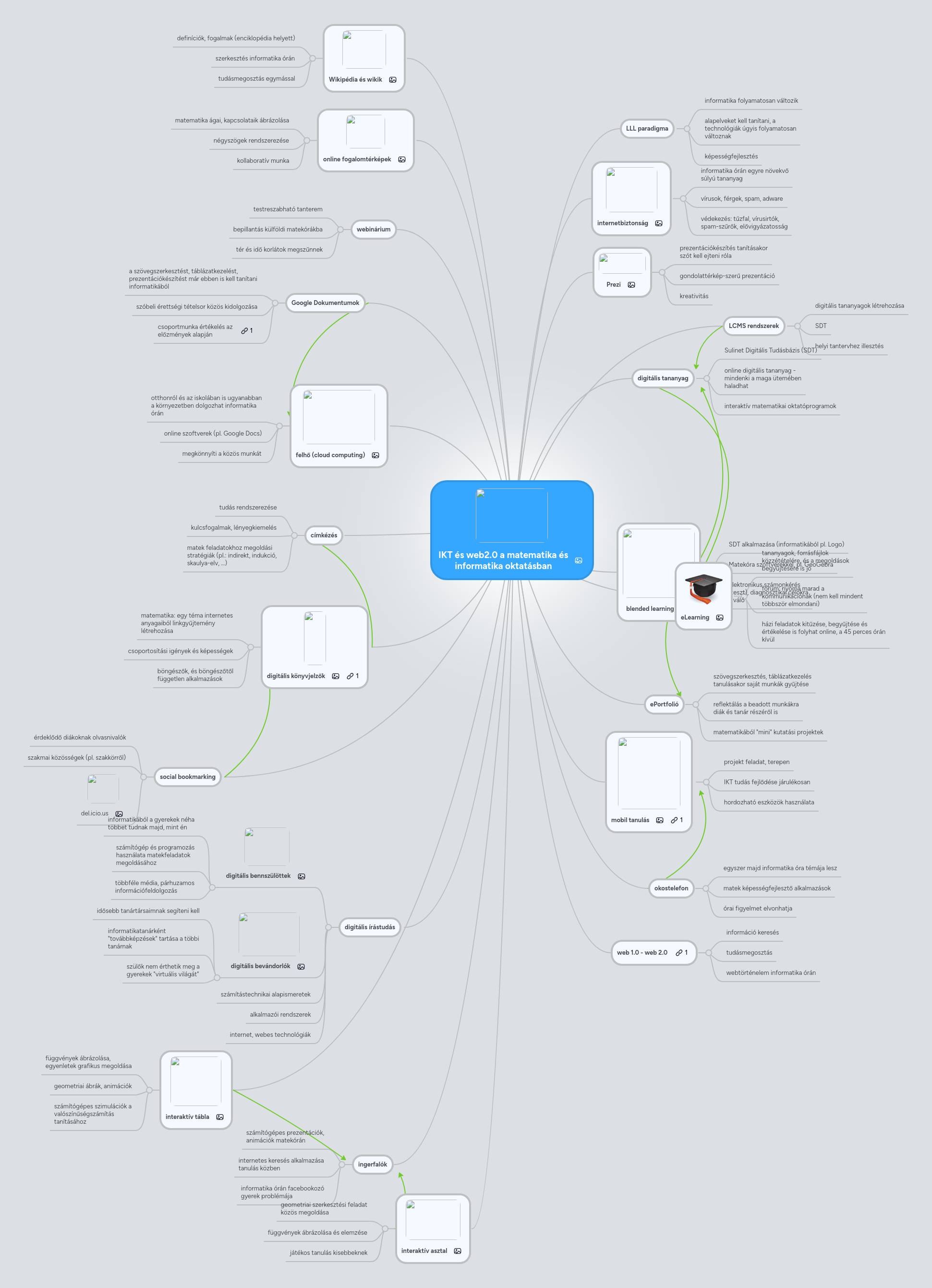 IKT és web2.0 a matematika és informatika oktatás... | MindMeister Mind map