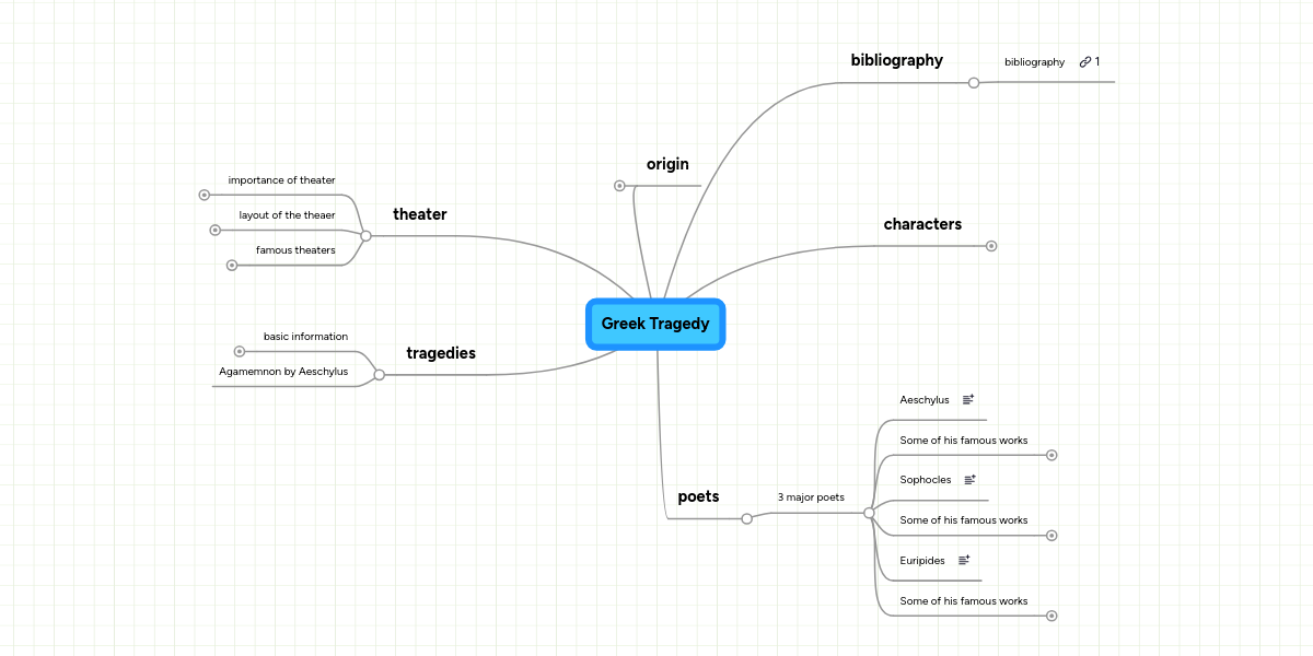 Greek Tragedy | MindMeister Mind Map