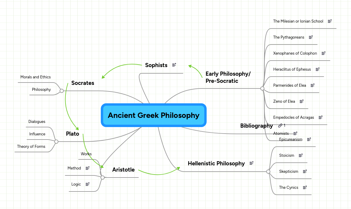 Ancient Greek Philosophy | MindMeister Mind map