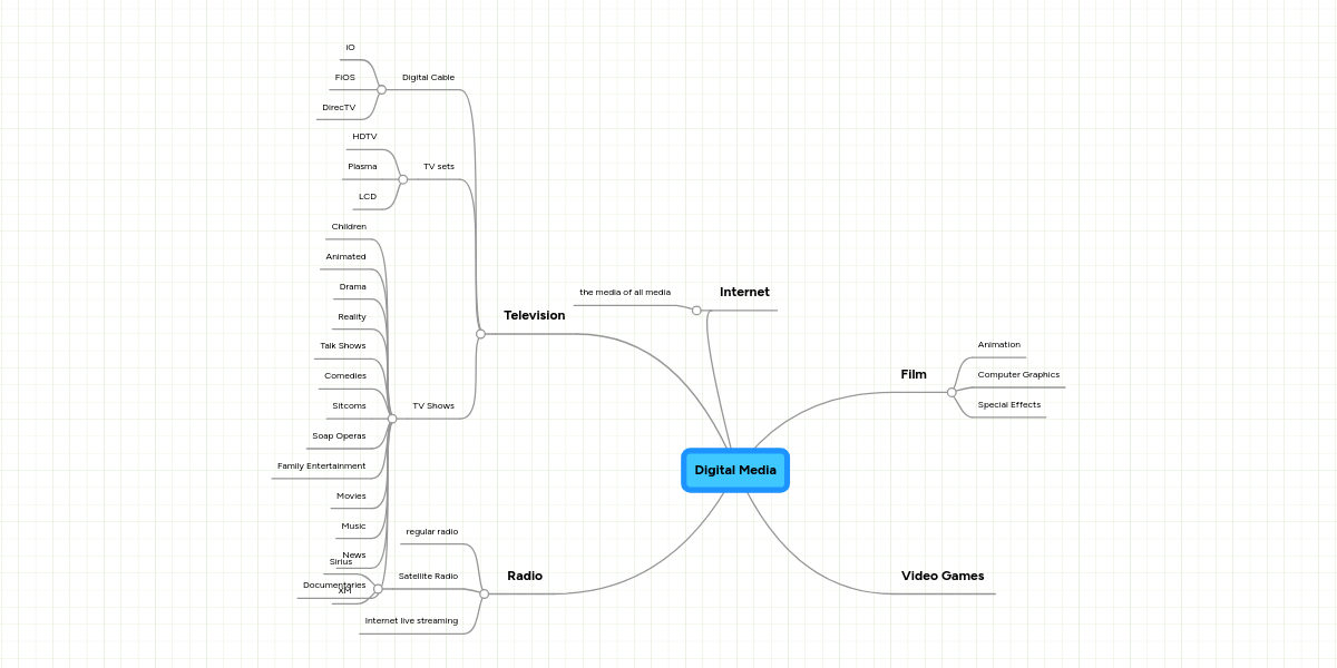 Digital Media | MindMeister Mind Map