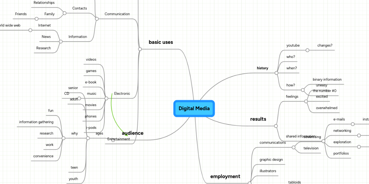 Digital Media | MindMeister Mind Map