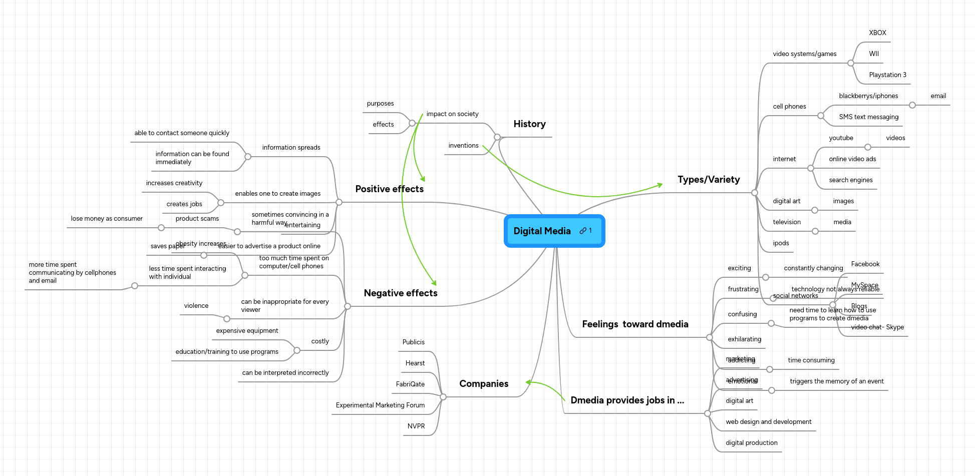 Digital Media | MindMeister Mind map