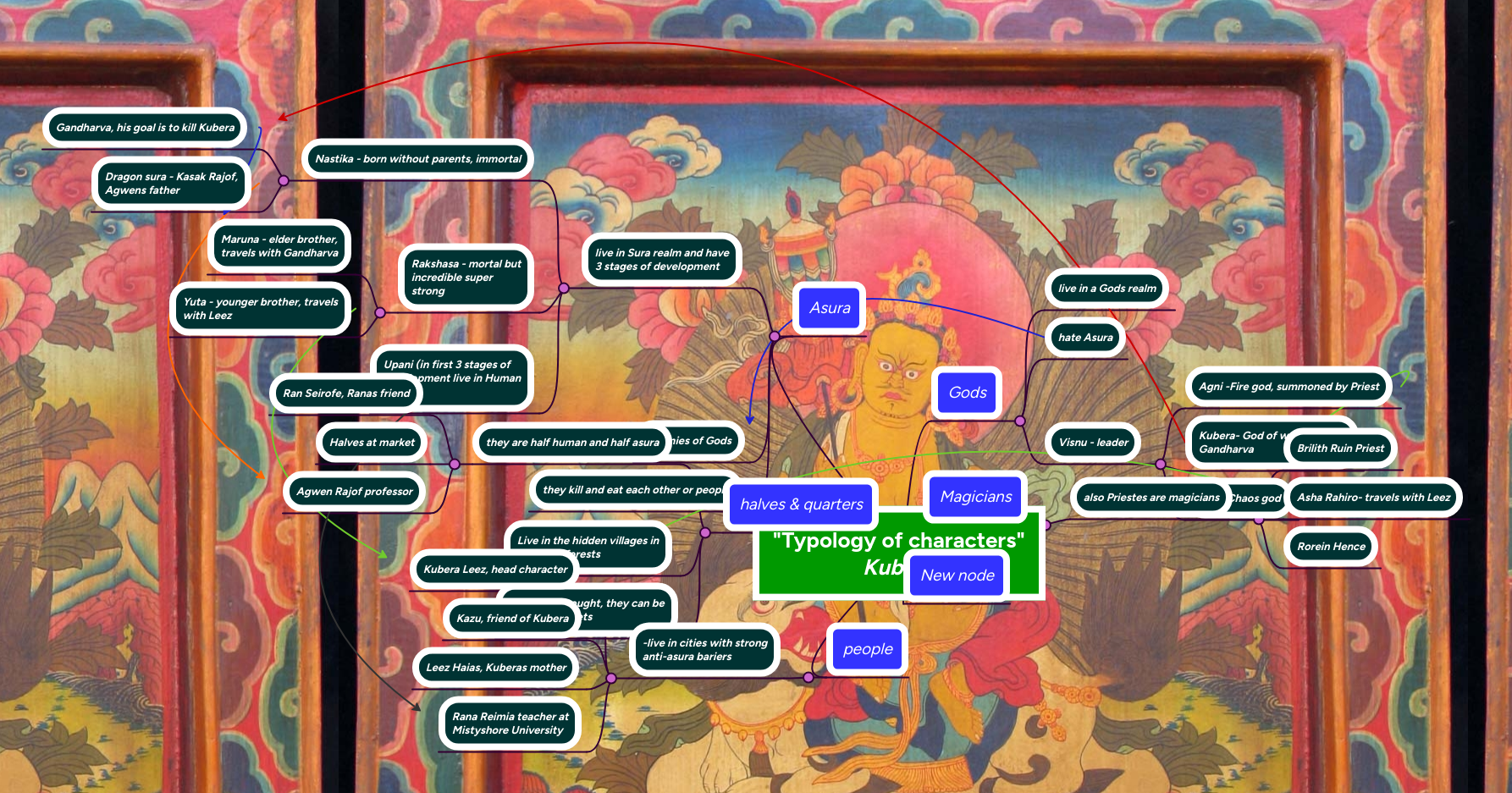"Typology of characters" *Kubera* | MindMeister Mind Map