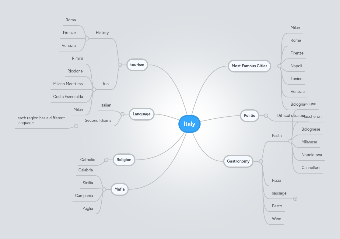 Italy | MindMeister Mind Map
