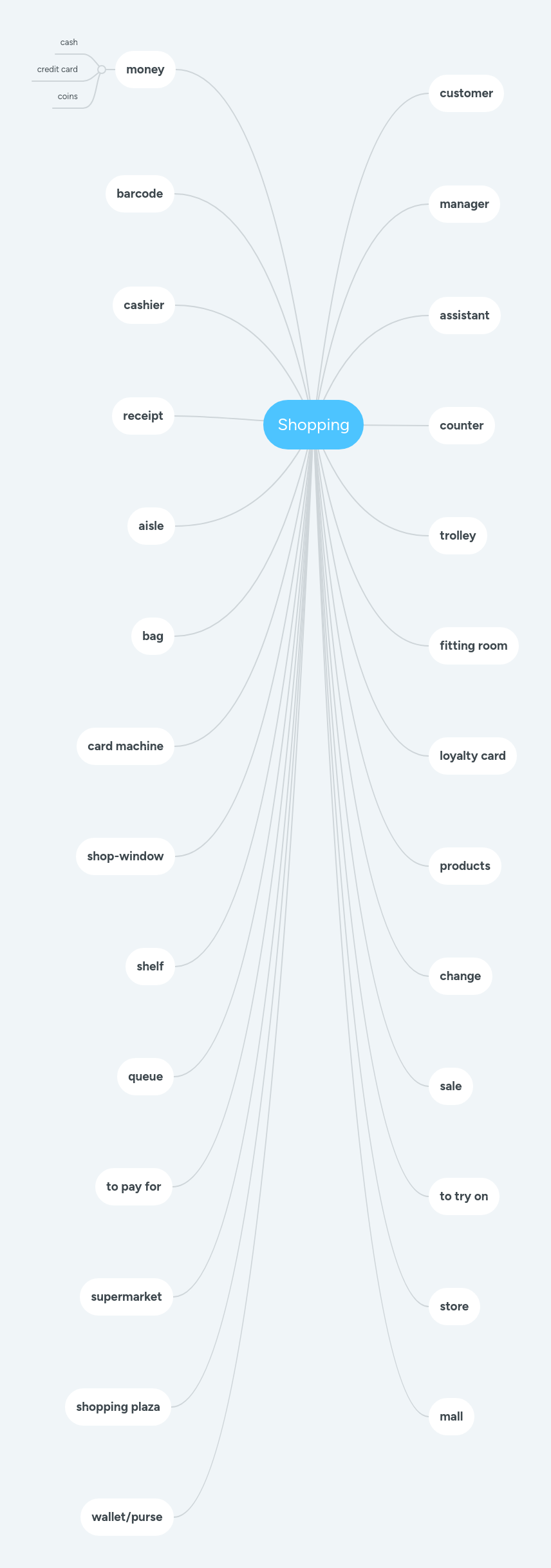Shopping | MindMeister Mind map