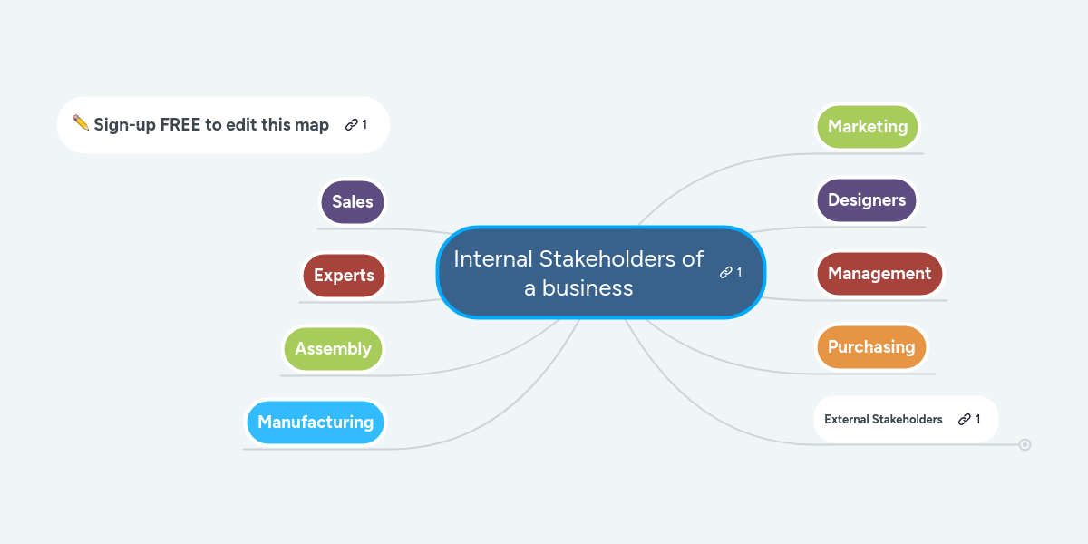 Internal Stakeholders of a business | MindMeister Mind Map