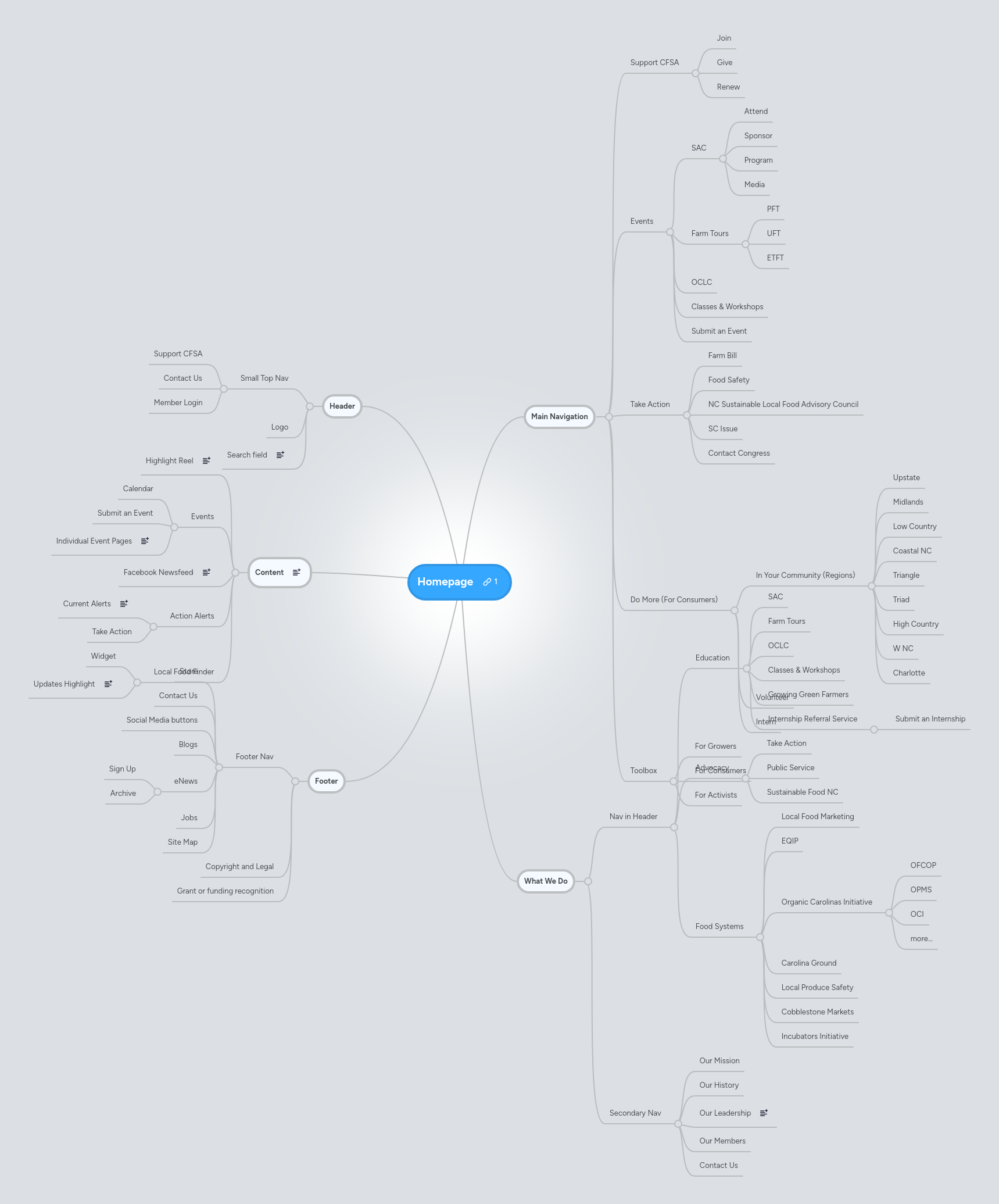 Homepage | MindMeister Mind map