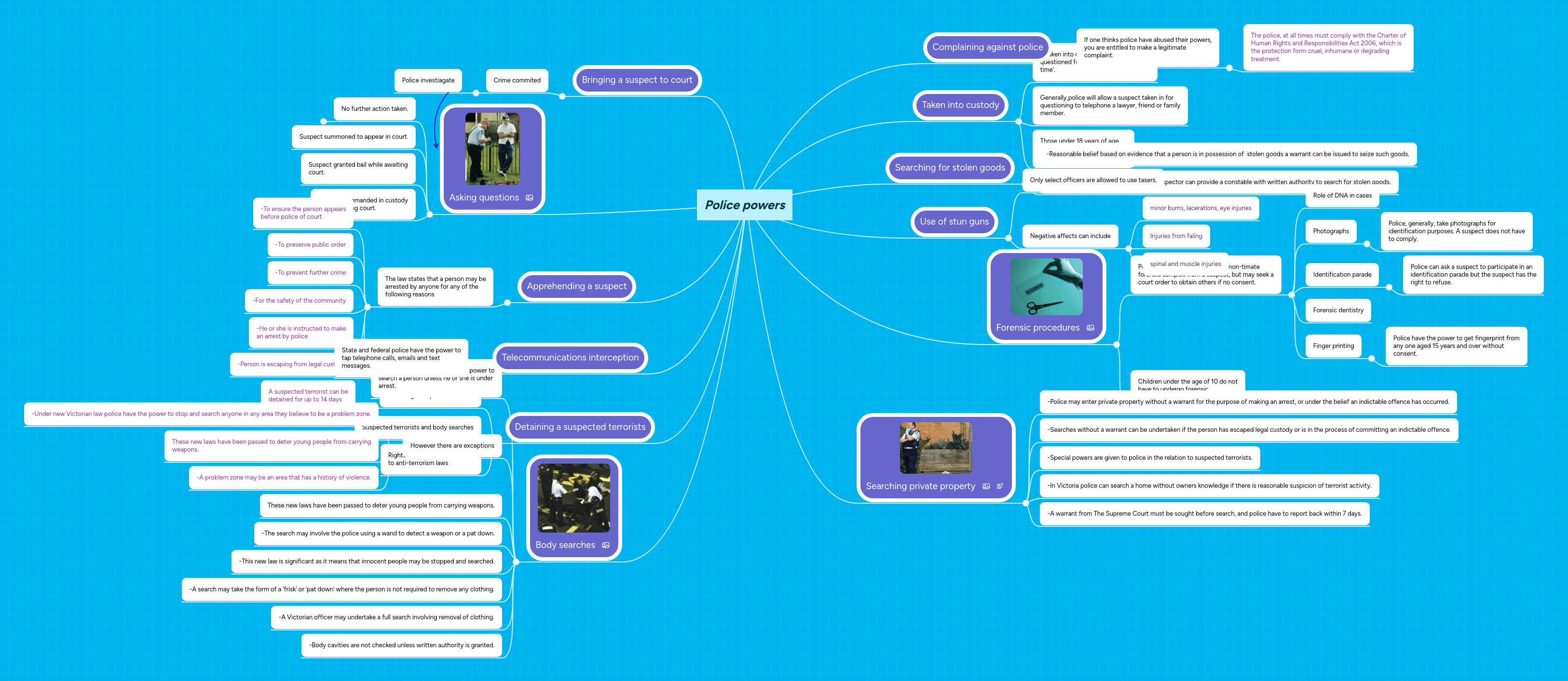 Police powers | MindMeister Mind Map