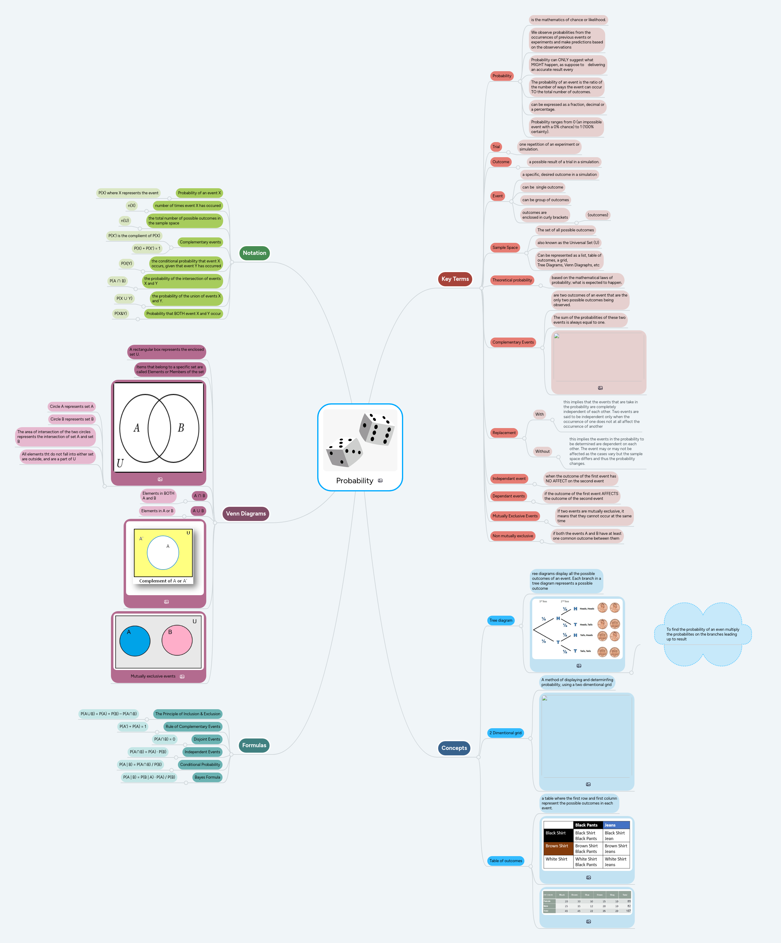 Probability | MindMeister Mind map